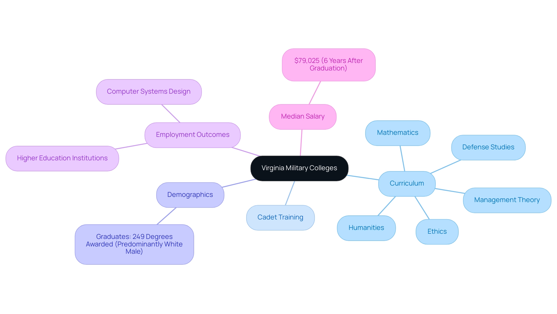 The central node represents military colleges, with branches depicting curriculum subjects, training, demographics, employment outcomes, and median salary, each color-coded for clarity.