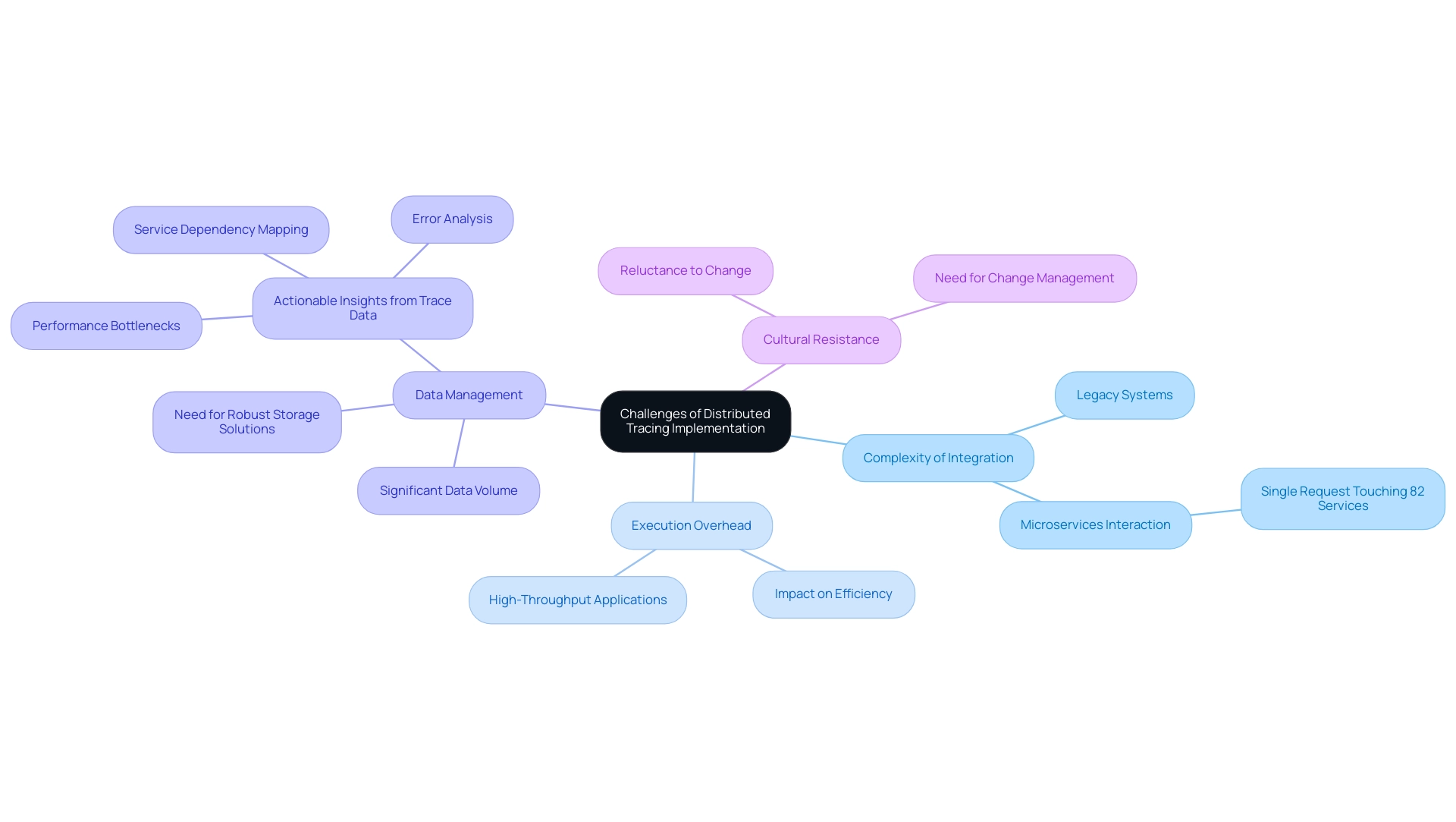 The central node represents the overall topic, with branches indicating the four key challenges and their respective details.