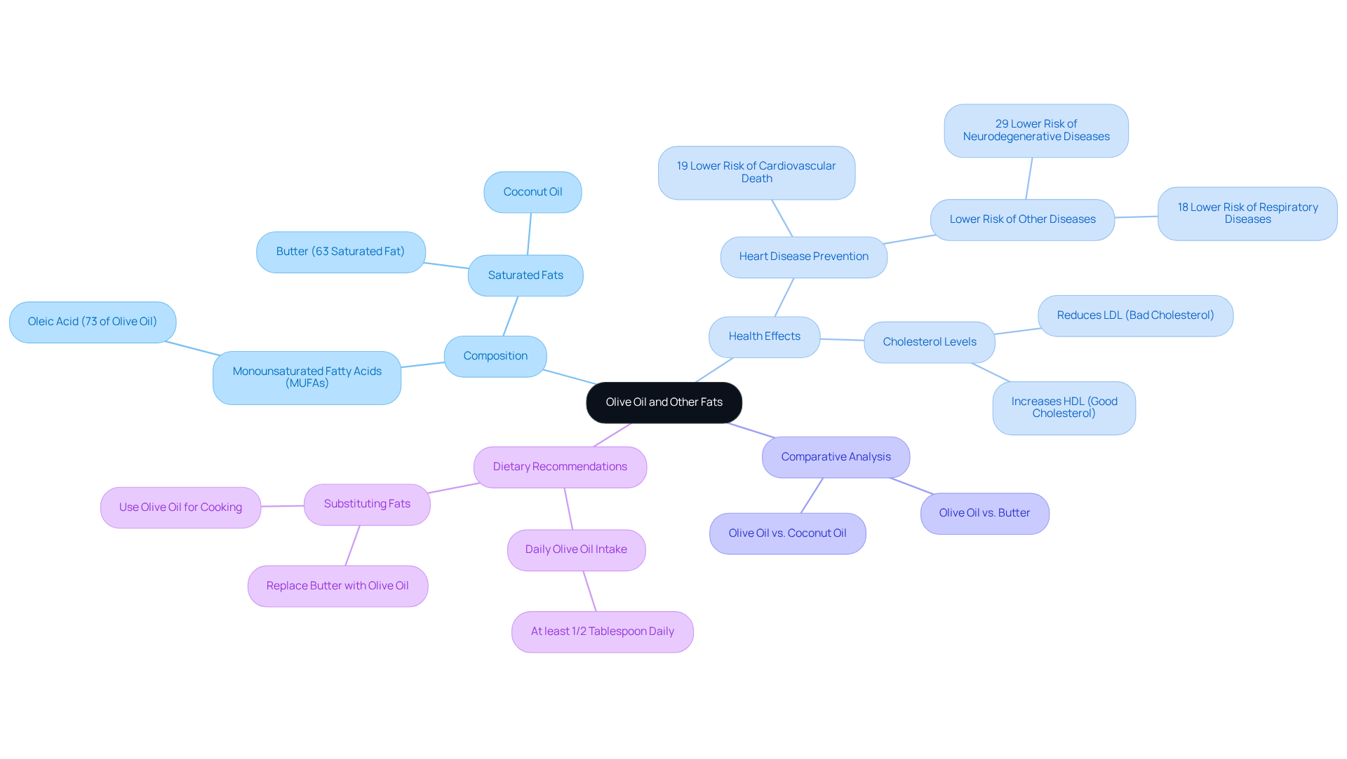 This mindmap helps you explore the relationship between olive oil and other fats. Start at the center with olive oil, then follow the branches to see how it compares to other fats, its health benefits, and dietary tips. Each color-coded branch represents a different aspect of the discussion, making it easier to understand how dietary choices can impact heart health. This mindmap helps you explore the relationship between olive oil and other fats. Start at the center with olive oil, then follow the branches to see how it compares to other fats, its health benefits, and dietary tips. Each color-coded branch represents a different aspect of the discussion, making it easier to understand how dietary choices can impact heart health.