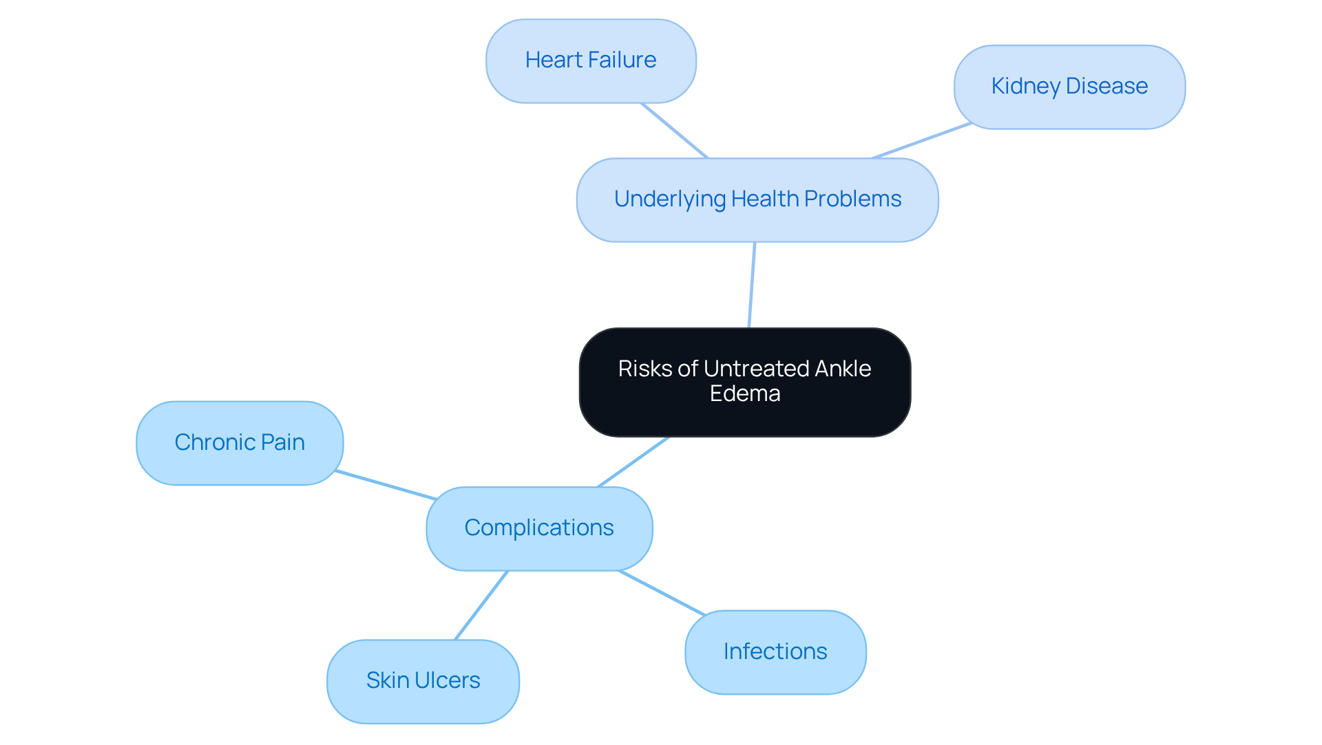 This mindmap shows the risks associated with untreated ankle swelling. The central idea is the risks themselves, branching out into specific complications and serious health issues. Each branch helps you see how these risks are connected and what they might mean for your health. This mindmap shows the risks associated with untreated ankle swelling. The central idea is the risks themselves, branching out into specific complications and serious health issues. Each branch helps you see how these risks are connected and what they might mean for your health.