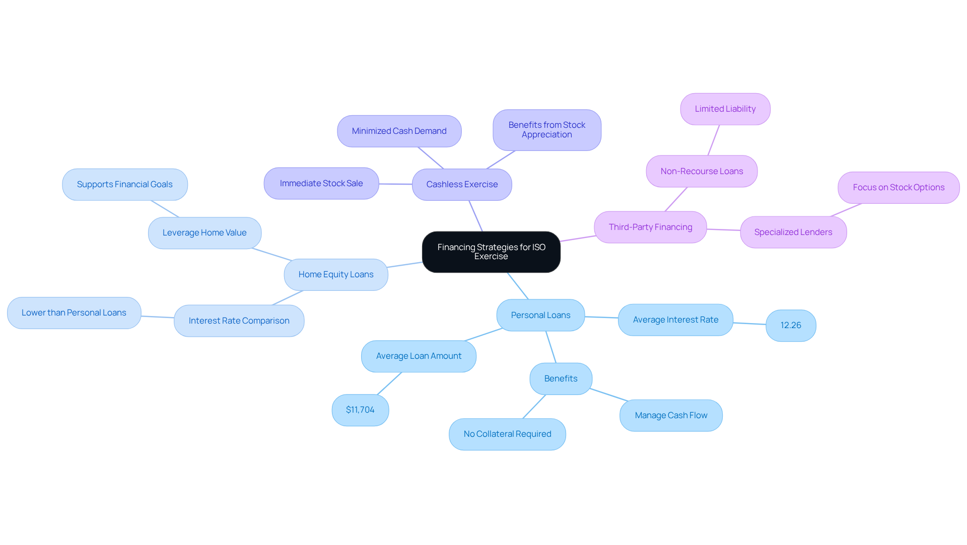 The central node represents the main topic of financing strategies. Each branch shows a different option, with further details provided in the sub-branches. This layout helps you see all your choices at a glance and understand how they can help with exercising stock options.