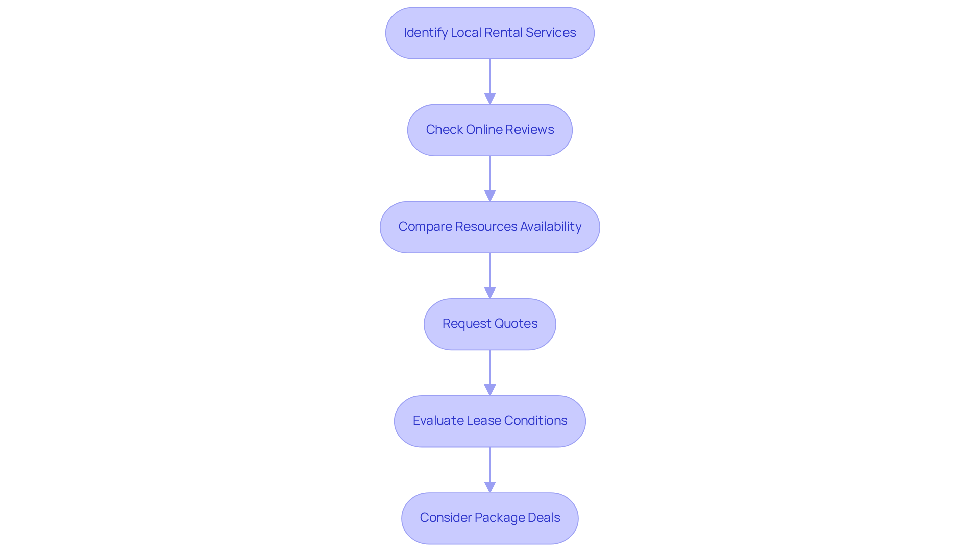 Each box represents a step in the process of finding the best rental options. Follow the arrows to see how each step leads to the next, guiding you through the decision-making journey. Each box represents a step in the process of finding the best rental options. Follow the arrows to see how each step leads to the next, guiding you through the decision-making journey.