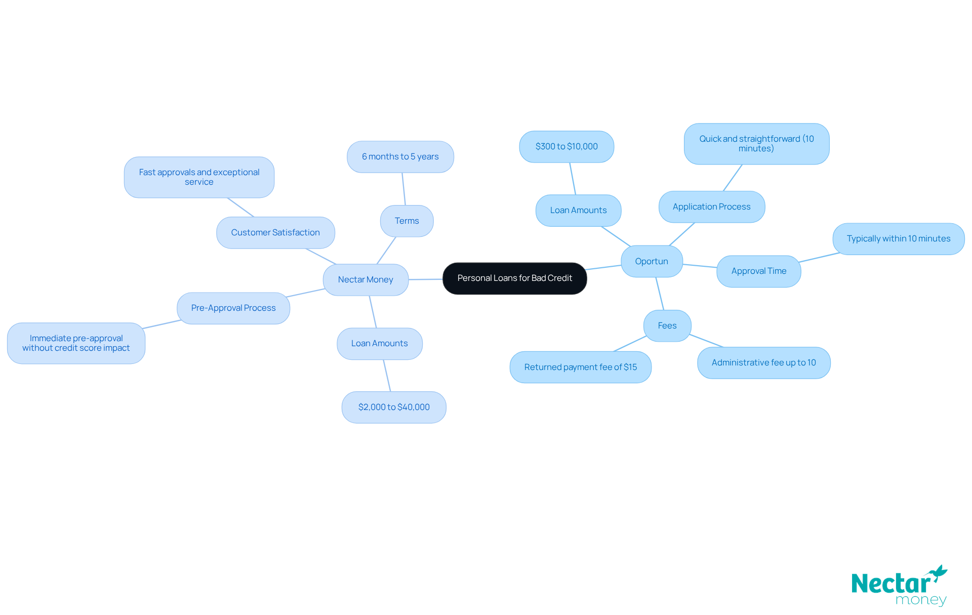 The central node represents the topic of personal loans for bad credit. Each branch shows a different company, with sub-branches detailing their specific features. This layout helps you see at a glance how Oportun and Nectar Money differ and what they offer. The central node represents the topic of personal loans for bad credit. Each branch shows a different company, with sub-branches detailing their specific features. This layout helps you see at a glance how Oportun and Nectar Money differ and what they offer.