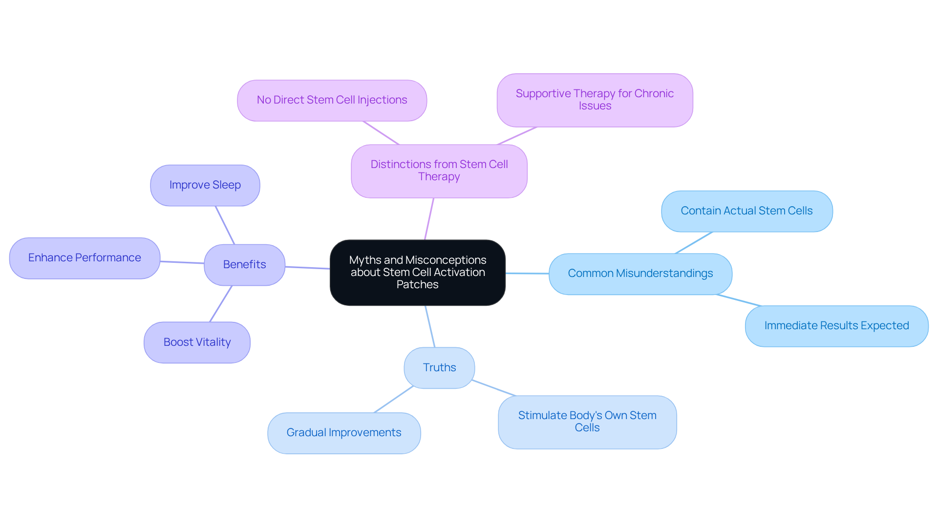 This mindmap helps you navigate the common myths and truths about stem cell activation patches. Start at the center to see the main topic, then follow the branches to explore misunderstandings, truths, benefits, and how these devices differ from traditional stem cell therapy. This mindmap helps you navigate the common myths and truths about stem cell activation patches. Start at the center to see the main topic, then follow the branches to explore misunderstandings, truths, benefits, and how these devices differ from traditional stem cell therapy.