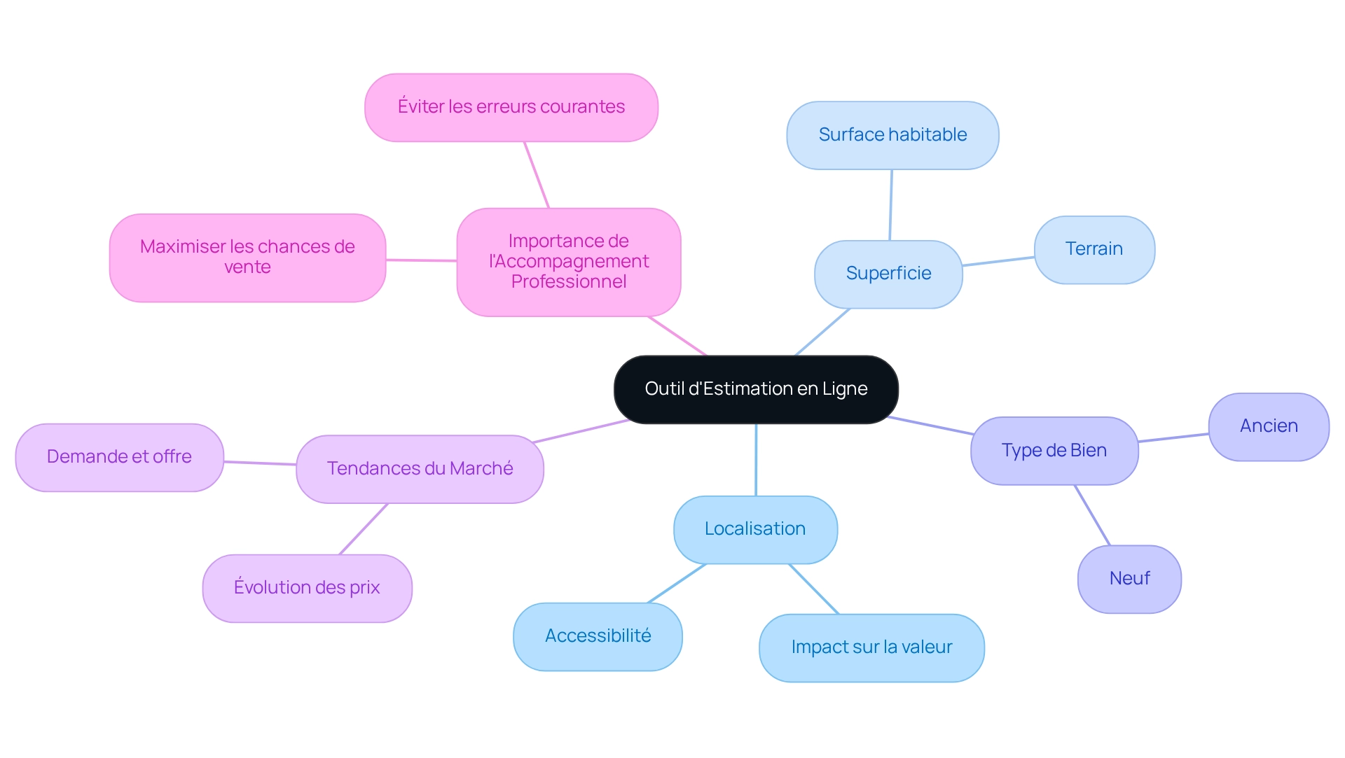 Le nœud central représente l'outil d'estimation, tandis que les branches montrent les facteurs influençant l'évaluation, avec des détails supplémentaires sous chaque facteur.