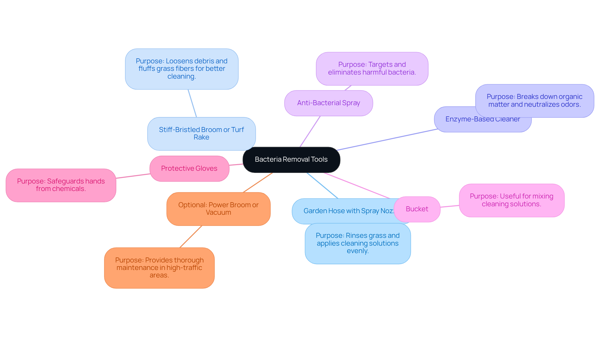 The central node represents the main task of bacteria removal, while each branch shows a specific tool or product needed, along with its role in the cleaning process. This layout helps you see at a glance what you need to effectively tackle bacteria on your artificial grass. The central node represents the main task of bacteria removal, while each branch shows a specific tool or product needed, along with its role in the cleaning process. This layout helps you see at a glance what you need to effectively tackle bacteria on your artificial grass.