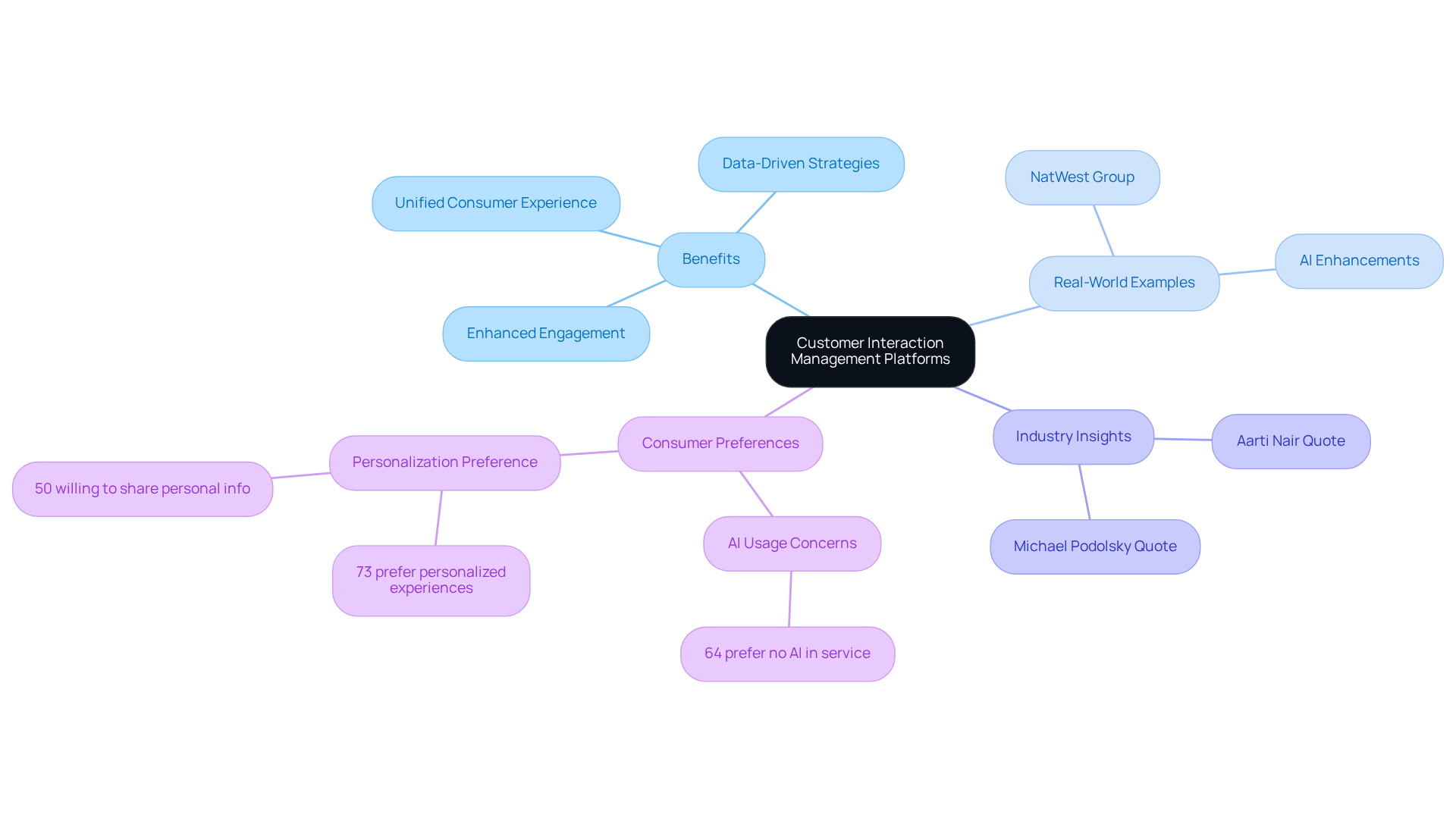 The central node represents CIM platforms, with branches showing their benefits, examples, insights from industry leaders, and consumer preferences. Each branch helps you understand different facets of CIM systems and their significance. The central node represents CIM platforms, with branches showing their benefits, examples, insights from industry leaders, and consumer preferences. Each branch helps you understand different facets of CIM systems and their significance.
