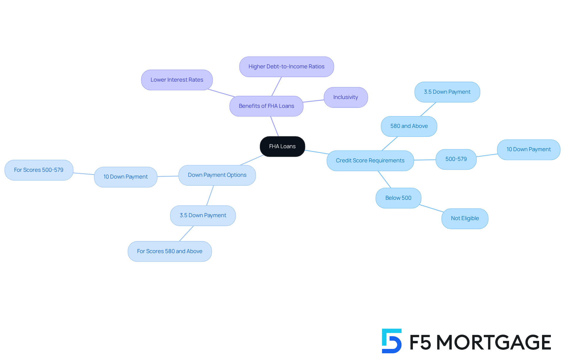 The central node represents FHA loans, with branches showing how different credit scores affect down payments and the benefits of obtaining an FHA loan. Follow the connections to understand how credit scores influence homeownership opportunities. The central node represents FHA loans, with branches showing how different credit scores affect down payments and the benefits of obtaining an FHA loan. Follow the connections to understand how credit scores influence homeownership opportunities.