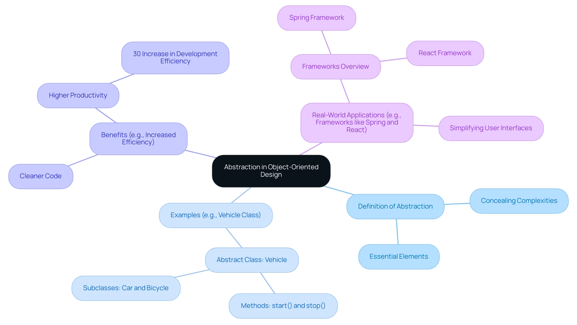 The central node represents the main concept of abstraction, with branches outlining key topics such as definitions, examples, benefits, and real-world applications.