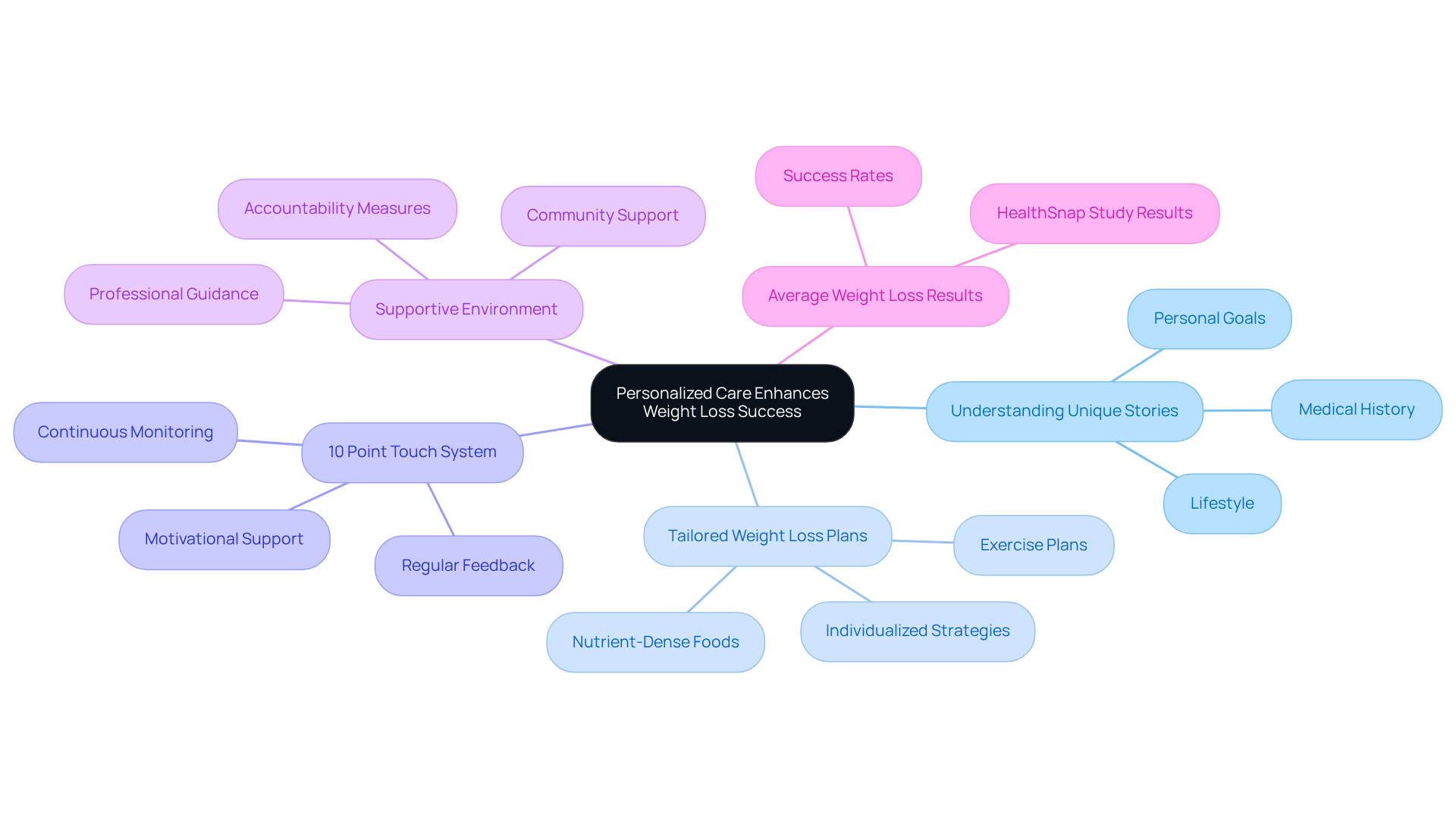 This mindmap starts with the core idea of personalized care in weight loss. Each branch represents a crucial aspect of the approach, showing how understanding individual needs and providing support can lead to better health outcomes.