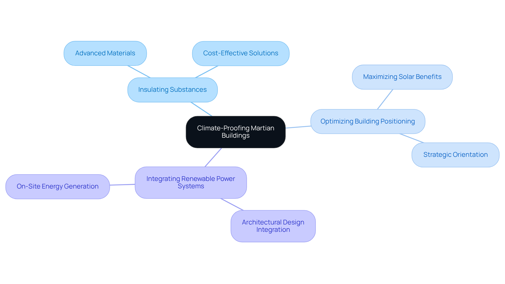 The center represents the main goal of climate-proofing, while the branches show different strategies that help achieve energy efficiency and sustainability in Martian habitats.