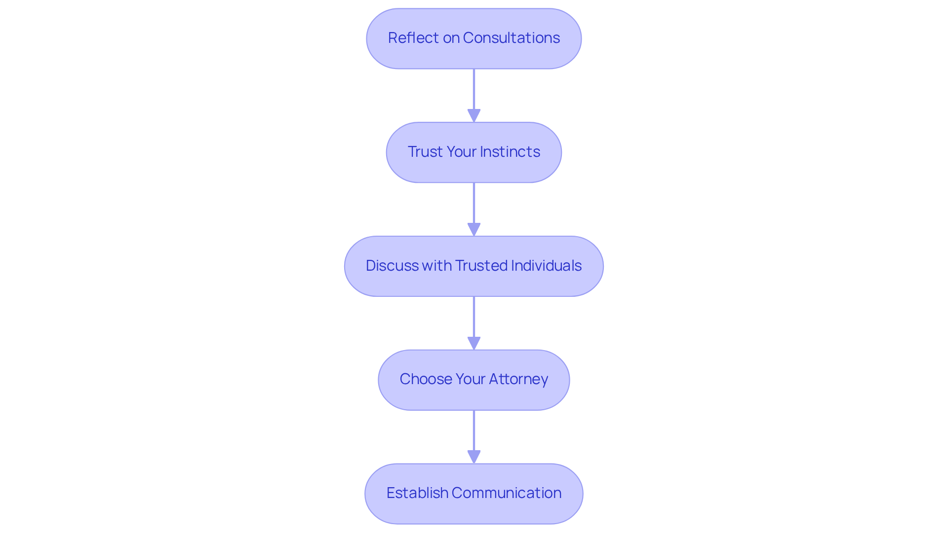 Each box represents a step in the process of hiring a lawyer. Follow the arrows to see how to move from reflecting on your consultations to establishing communication with your chosen attorney.