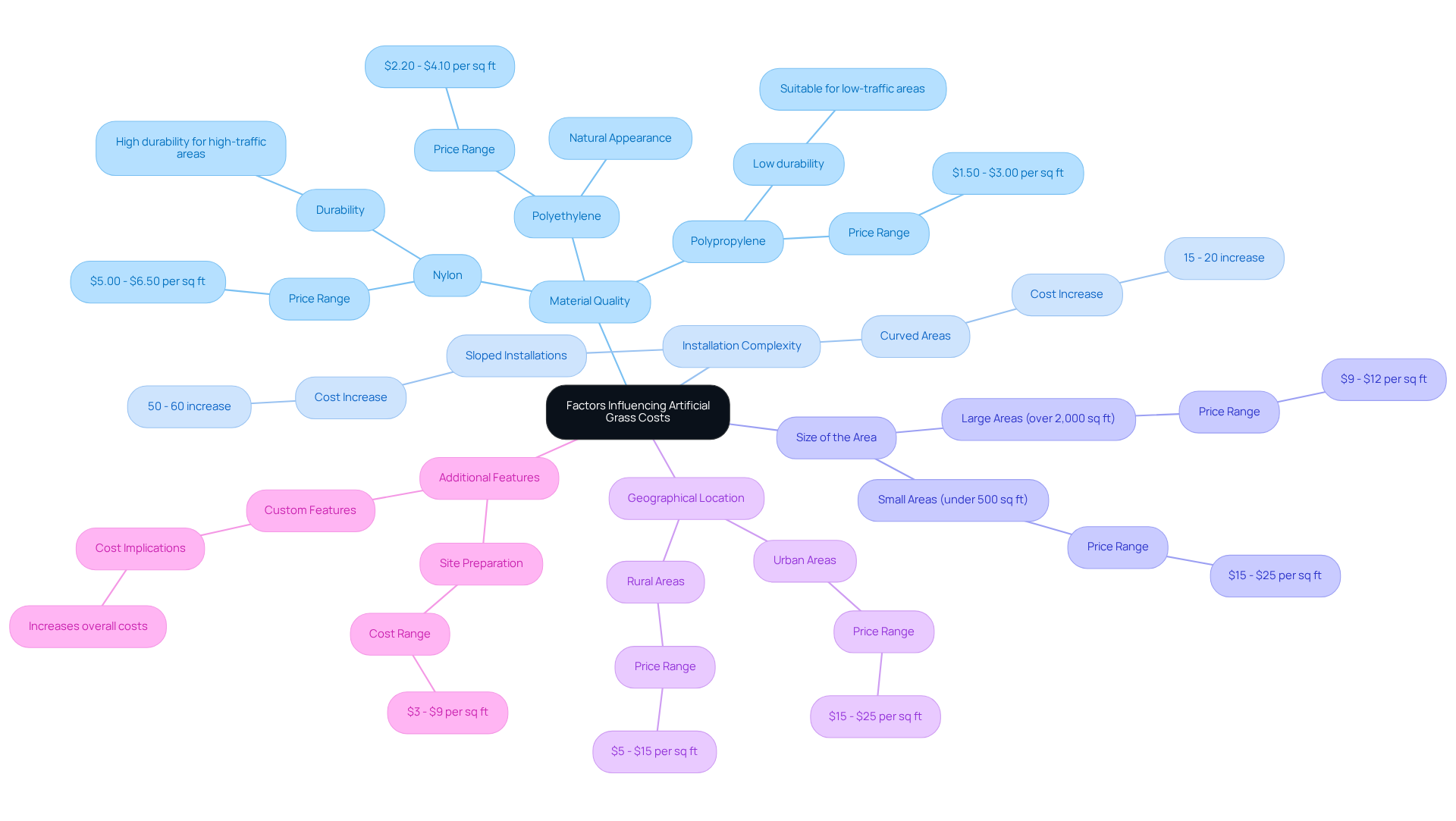 This mindmap shows the various factors that affect the cost of artificial grass. Each branch represents a different aspect, and the sub-branches provide more details. For example, under 'Material Quality', you can see the price ranges for different types of synthetic grass. This helps you understand how each factor contributes to the overall investment. This mindmap shows the various factors that affect the cost of artificial grass. Each branch represents a different aspect, and the sub-branches provide more details. For example, under 'Material Quality', you can see the price ranges for different types of synthetic grass. This helps you understand how each factor contributes to the overall investment.