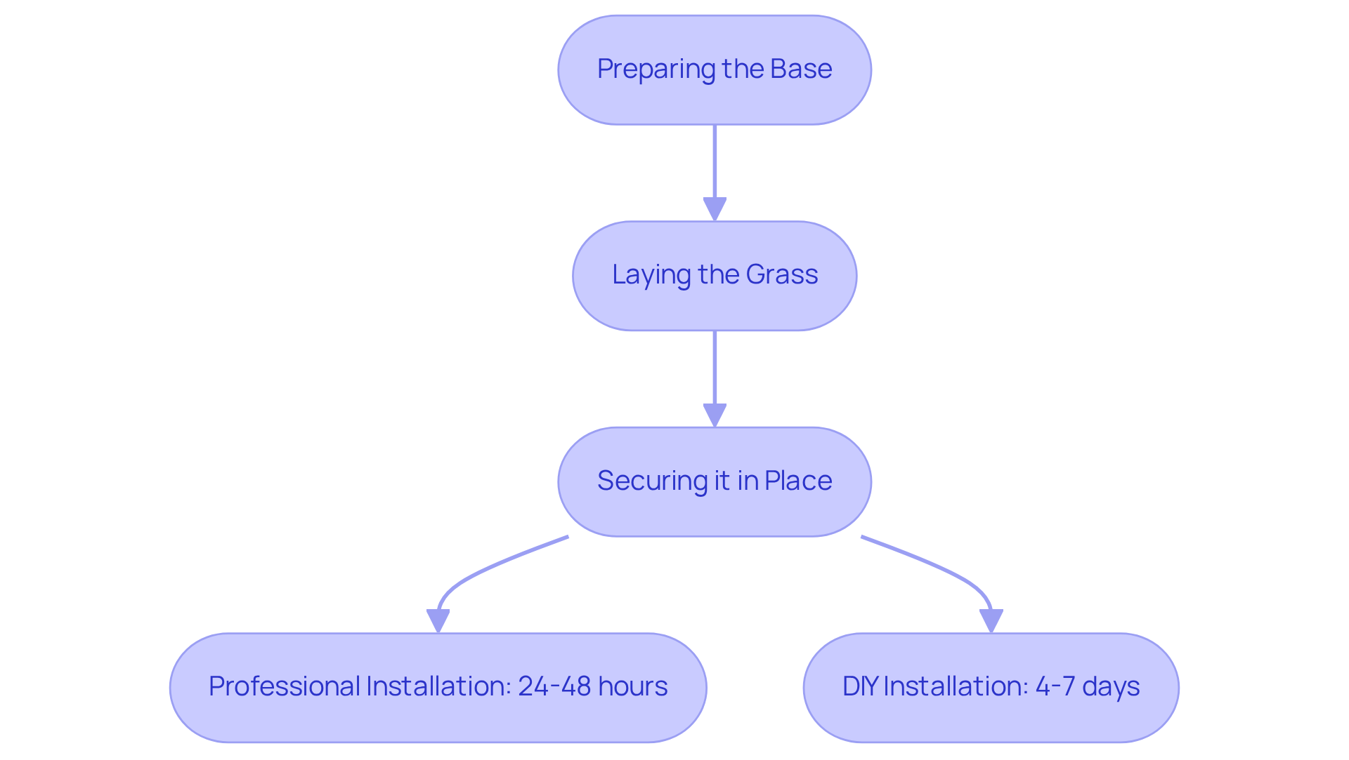 Follow the arrows to see each step in the installation process. The side notes show how long each type of installation typically takes - professional is quicker, while DIY takes a bit longer.