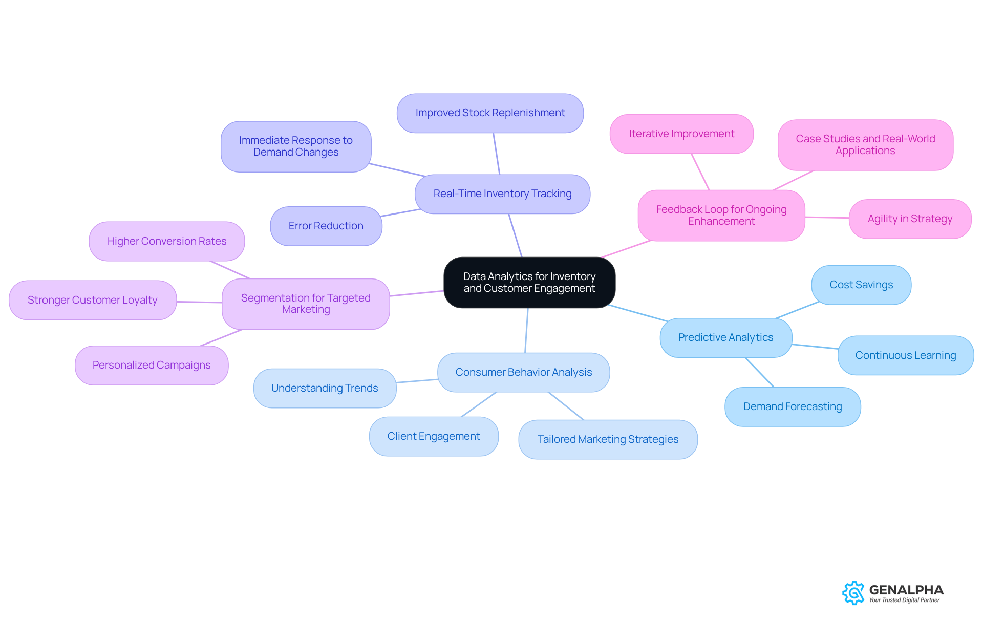 The central node represents the main theme of data analytics, while each branch shows a specific strategy. Follow the branches to explore how each strategy contributes to optimizing inventory and enhancing customer engagement.