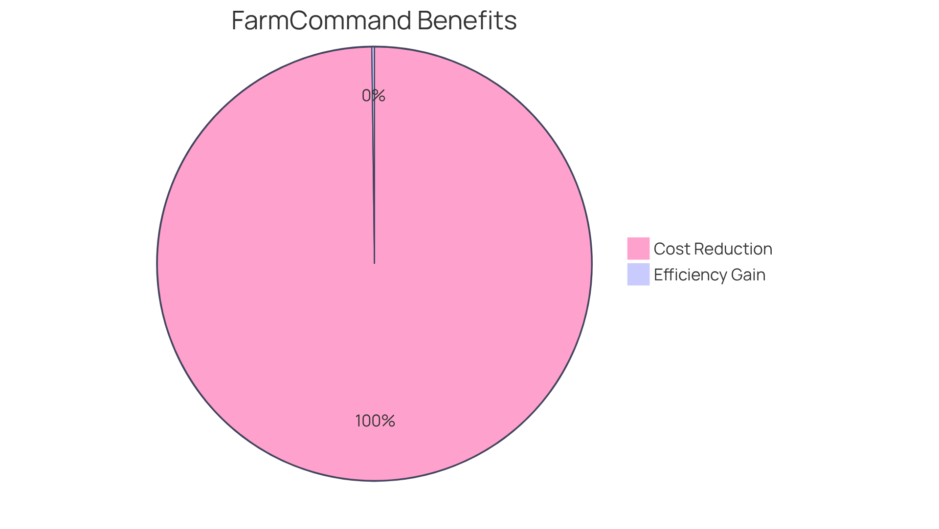The green slice shows the potential cost reduction percentage, while the blue slice represents the efficiency gain from increased digital investment. Together, they illustrate how FarmCommand can significantly enhance agricultural operations.