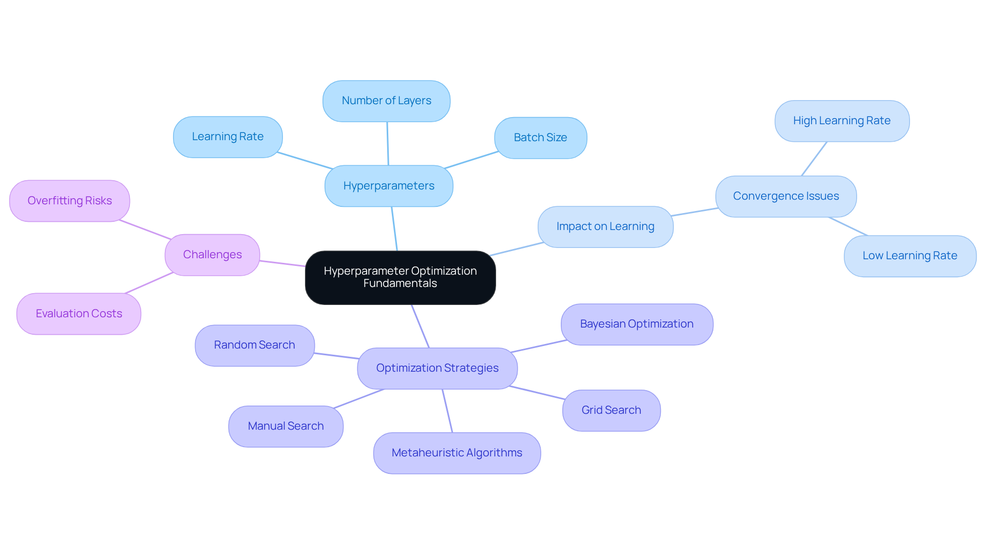 The central node represents the main topic, while branches show related concepts and strategies. Each color-coded branch helps you see how different aspects of hyperparameter optimization connect and contribute to the overall understanding.