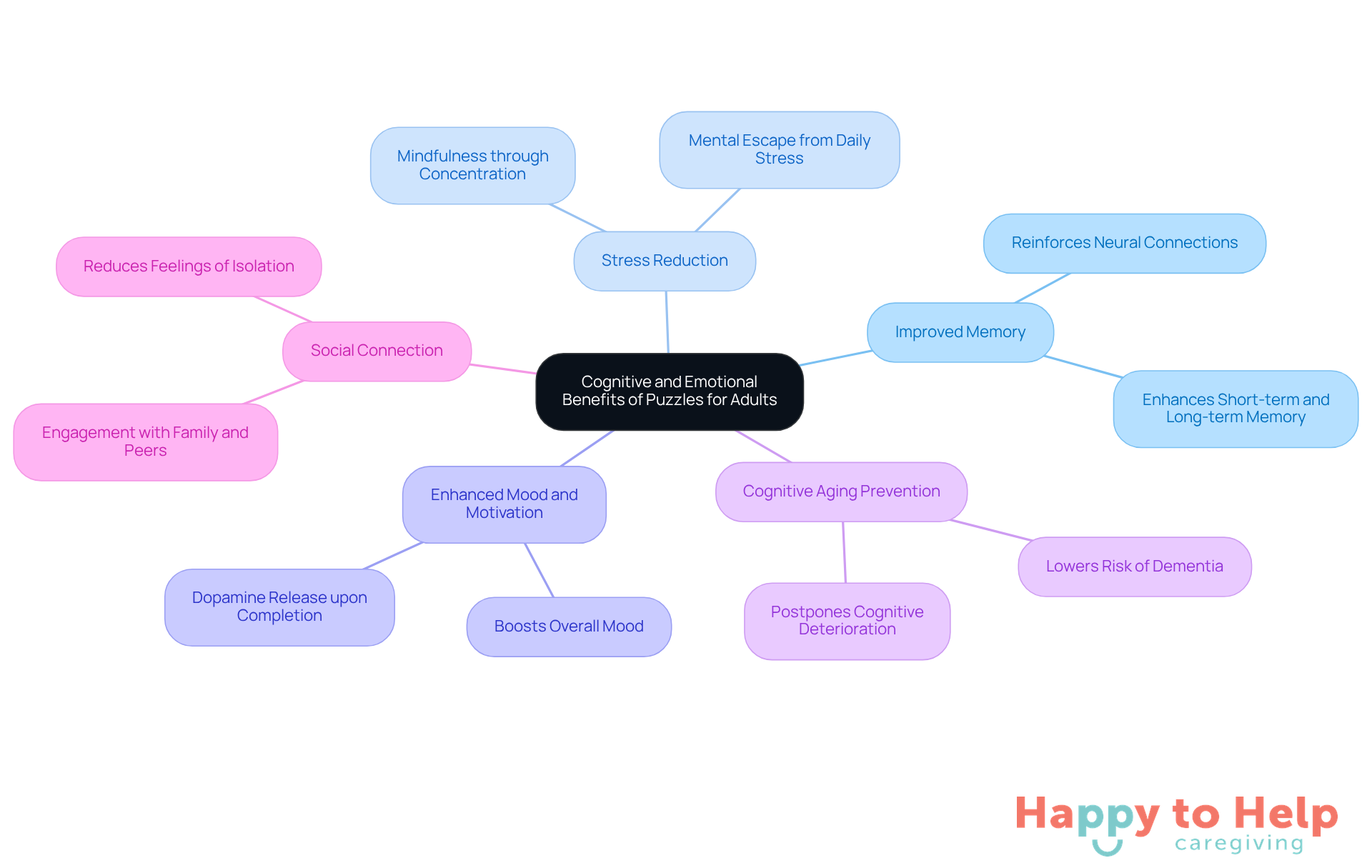 The central node represents the overall theme, while each branch highlights a specific benefit of puzzles. Follow the branches to understand how puzzles can improve mental and emotional well-being.