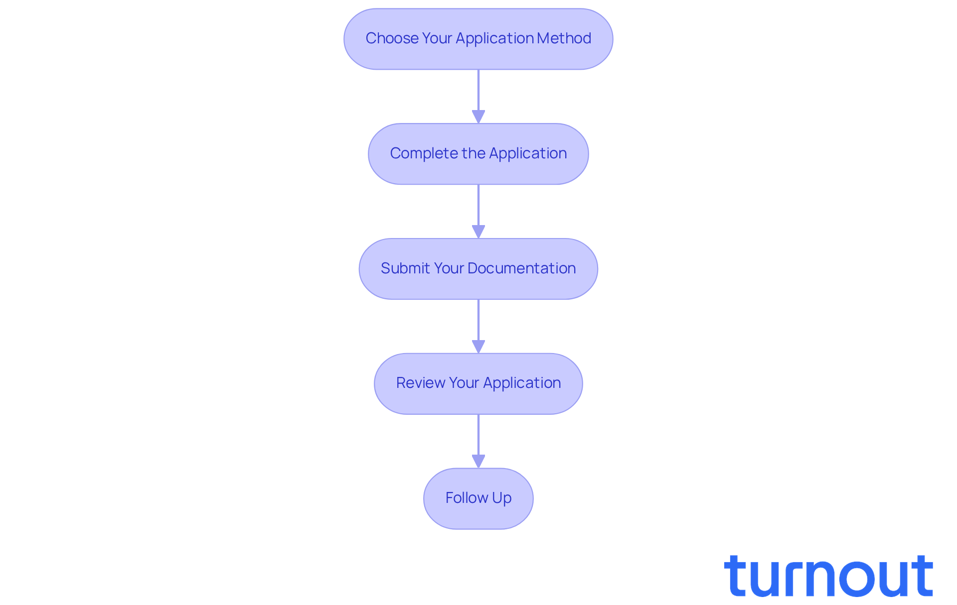 Each box represents a step in the application process. Follow the arrows to see what you need to do next, from choosing how to apply to following up on your application status.