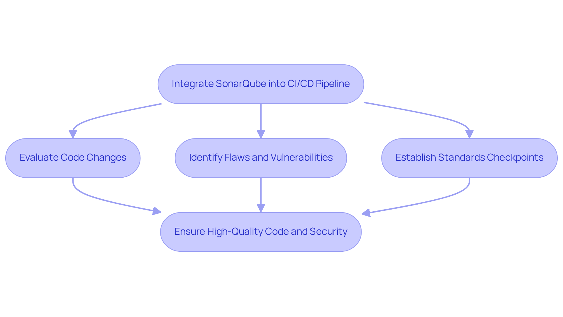 This flowchart shows the steps to integrate SonarQube into your coding process. Each box represents a stage in ensuring code quality and security. Follow the arrows to see how each action leads to a more secure and efficient development process.