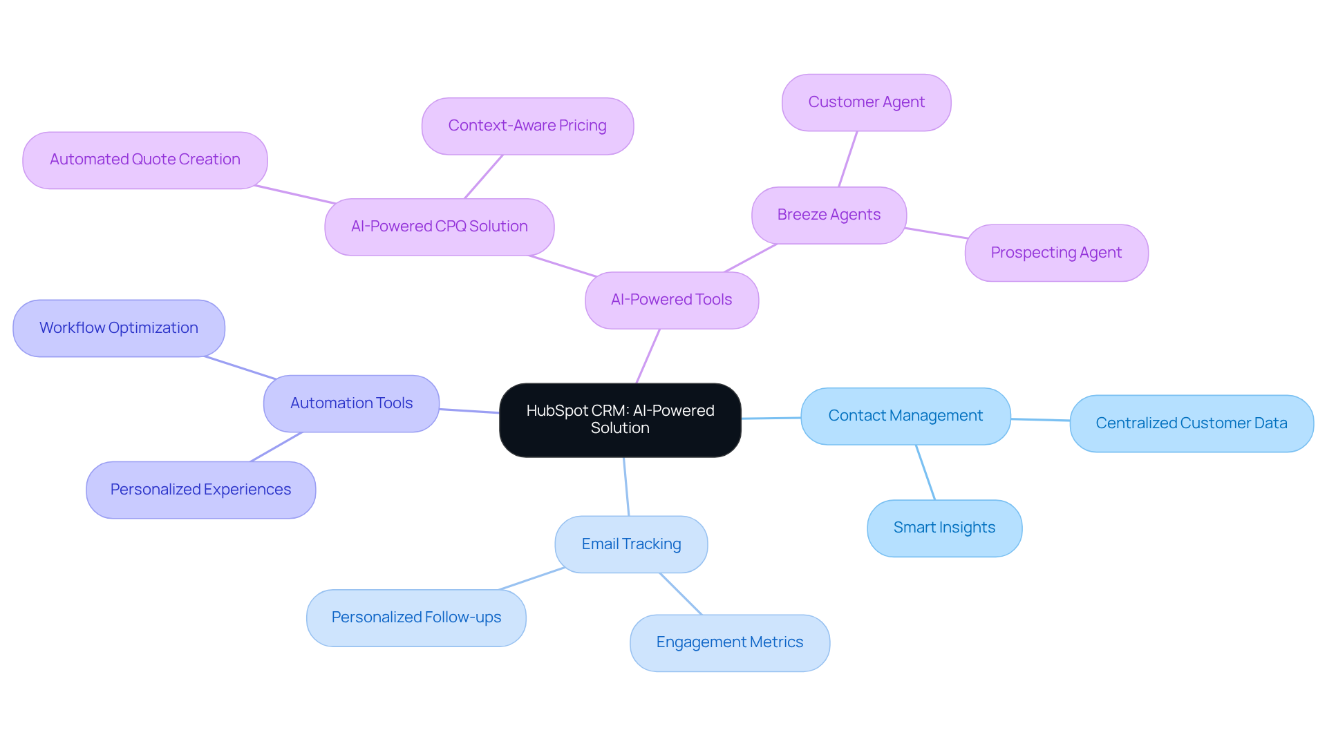 The central node represents HubSpot CRM, while the branches show its key features and how they contribute to improving business processes. Each color-coded branch helps you quickly identify different aspects of the CRM's capabilities.