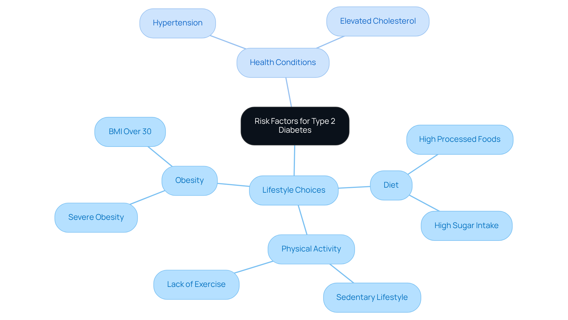 The central node represents the main topic of risk factors, with branches showing how different lifestyle choices and health conditions contribute to the risk of developing type 2 diabetes. The central node represents the main topic of risk factors, with branches showing how different lifestyle choices and health conditions contribute to the risk of developing type 2 diabetes.