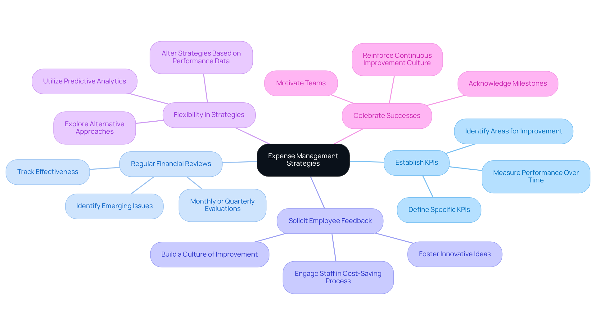 The central node represents the main goal of enhancing expense management, while the branches represent specific practices. Each practice contributes to the overarching theme of continuous improvement, helping to visualize how they interconnect and support CFOs in their decision-making.