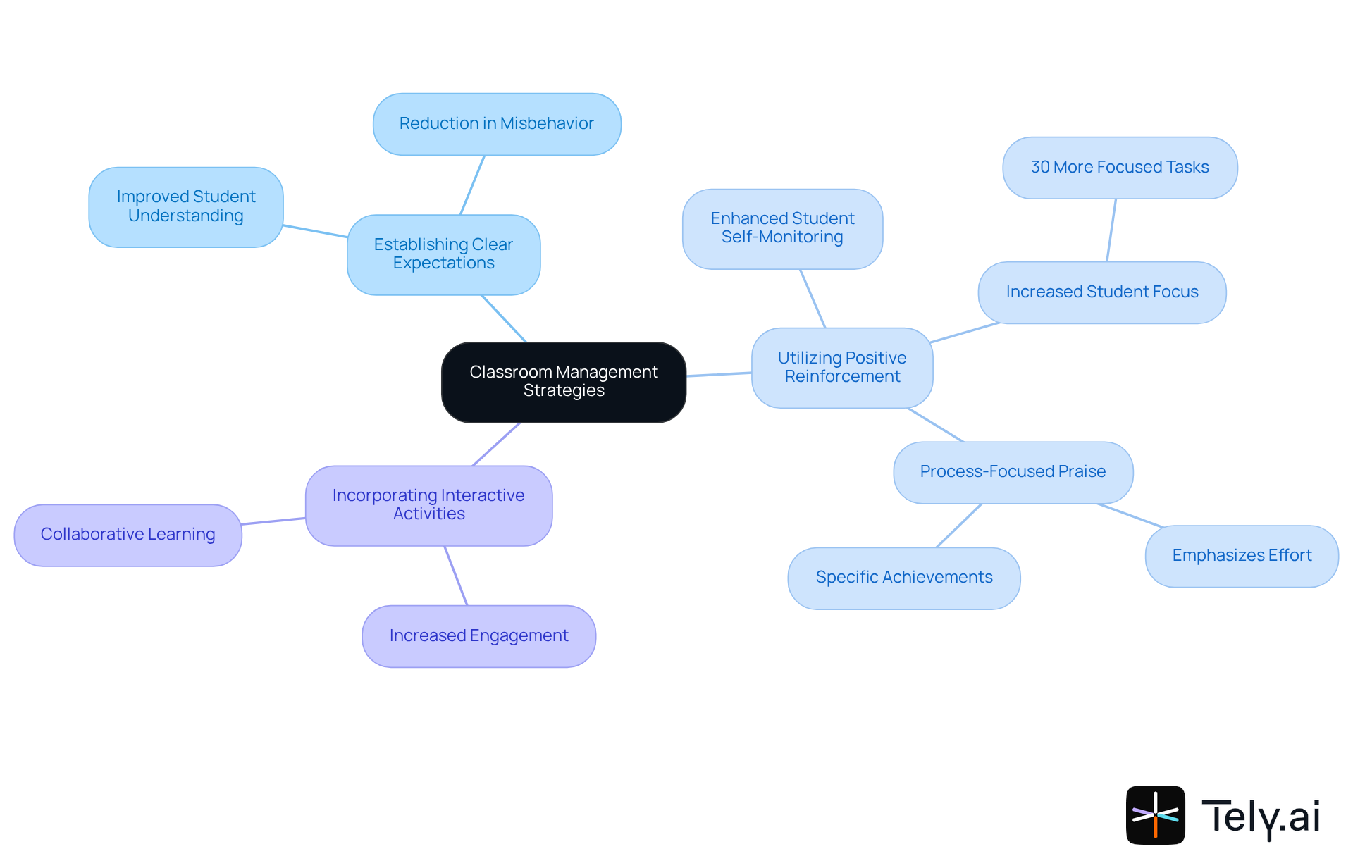This mindmap starts with the central strategy and branches out to show different techniques educators can use. Each branch highlights a specific strategy, and the sub-branches provide additional insights and benefits related to that strategy.