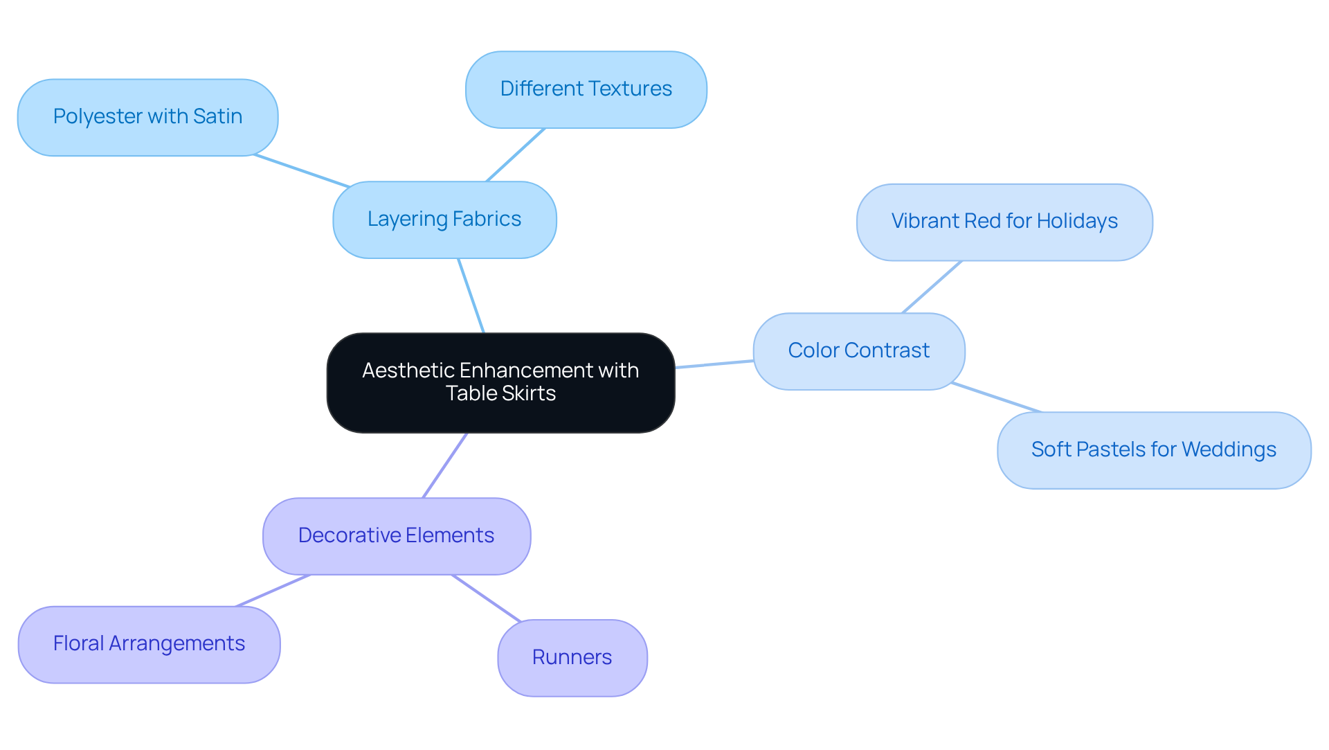 Start at the center with the main idea, then explore the branches to discover different strategies for using table skirts to elevate your event's look.
