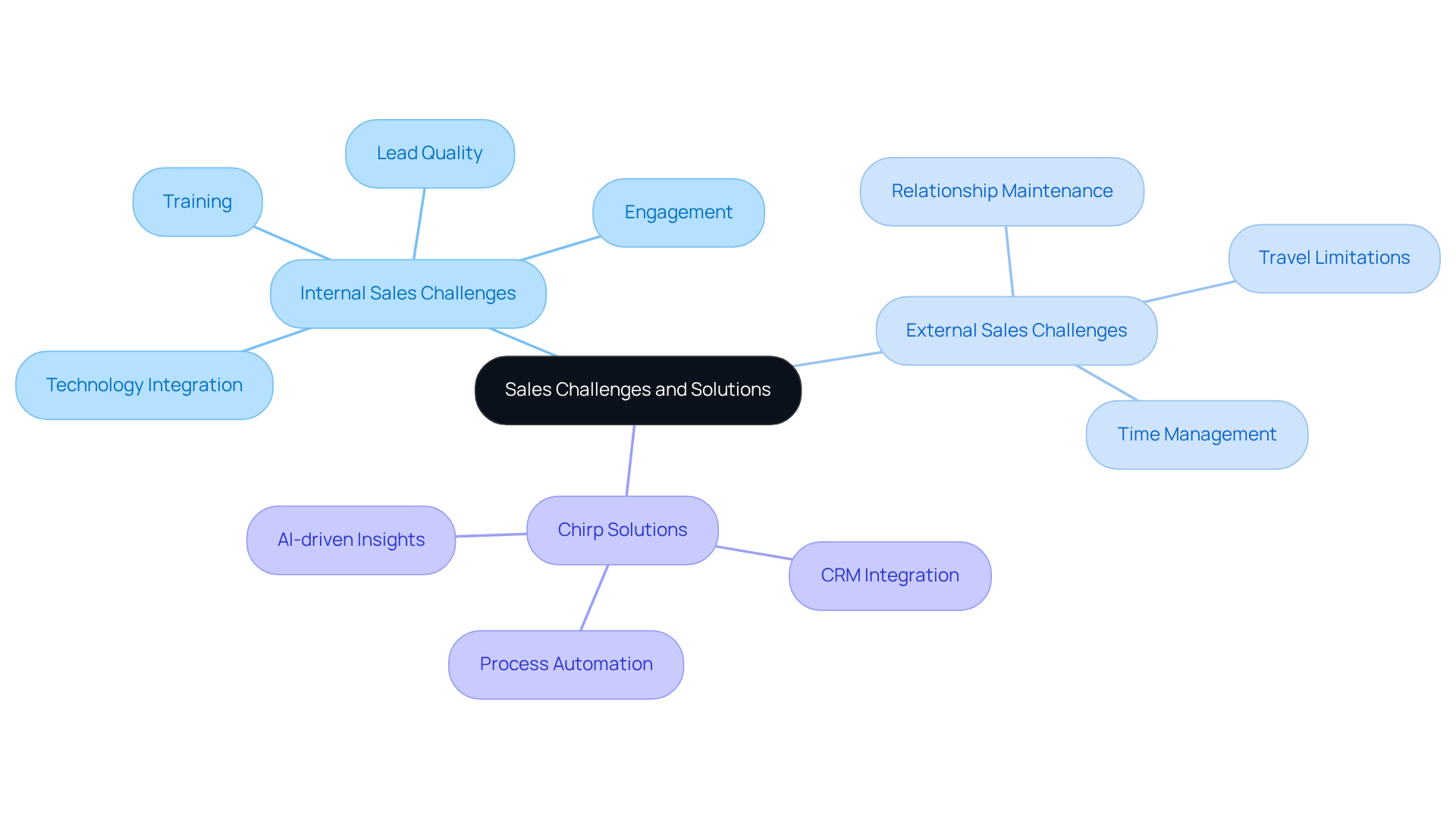 The central node represents the overall topic, while the branches show specific challenges faced by internal and external sales teams. The solutions provided by Chirp are also highlighted, showing how they address these challenges.