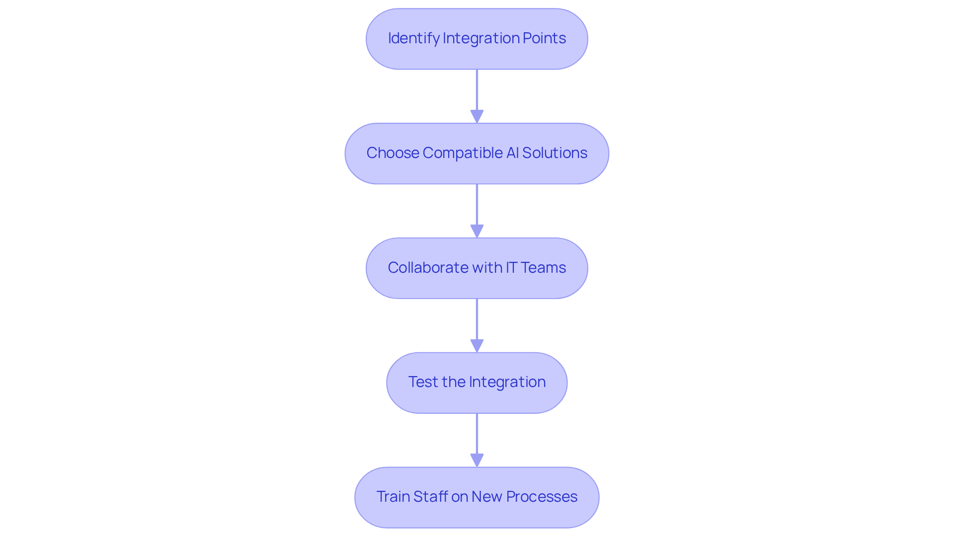 Each box represents a crucial step in the integration process. Follow the arrows to see how each step leads to the next, ensuring a smooth transition to AI-enhanced operations.