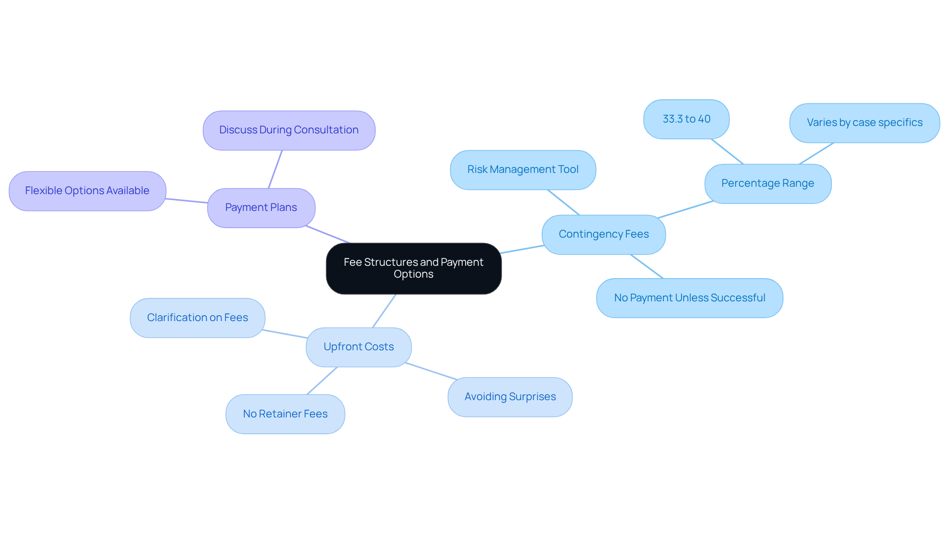 This mindmap starts with the main topic in the center and branches out to show different financial aspects of hiring a lawyer. Each branch represents a category of fees or payment options, helping you see how they relate to each other and what you need to consider. This mindmap starts with the main topic in the center and branches out to show different financial aspects of hiring a lawyer. Each branch represents a category of fees or payment options, helping you see how they relate to each other and what you need to consider.