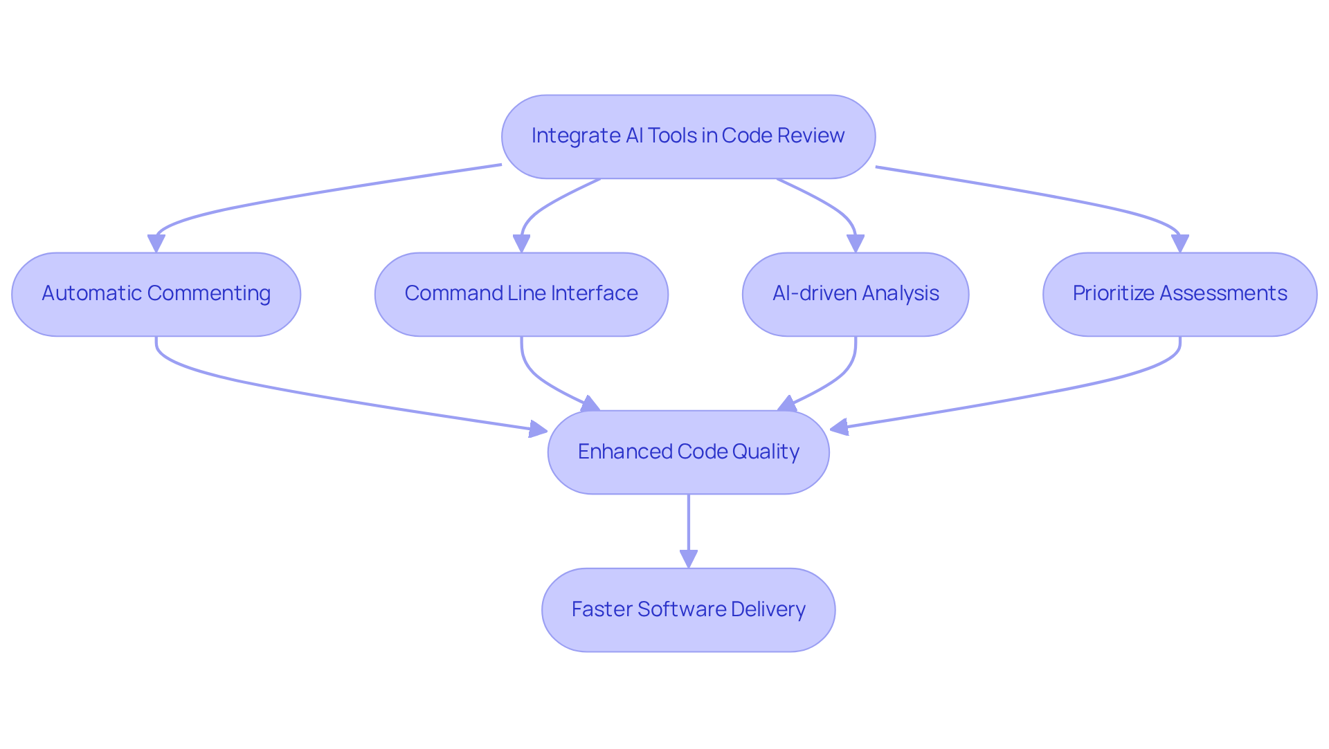 Follow the arrows to see how each feature of Kodezi contributes to the overall improvement in code review processes — from understanding code to ensuring quality and speeding up delivery.