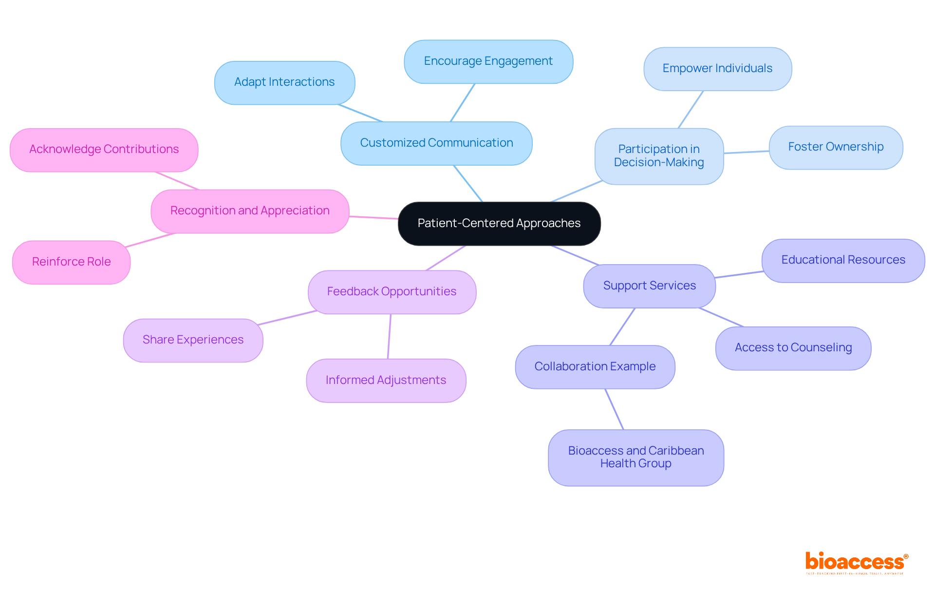 The central node represents the main focus on patient-centered approaches, while each branch highlights a specific strategy. Explore each branch to understand how these strategies work together to improve participant experiences in clinical trials.