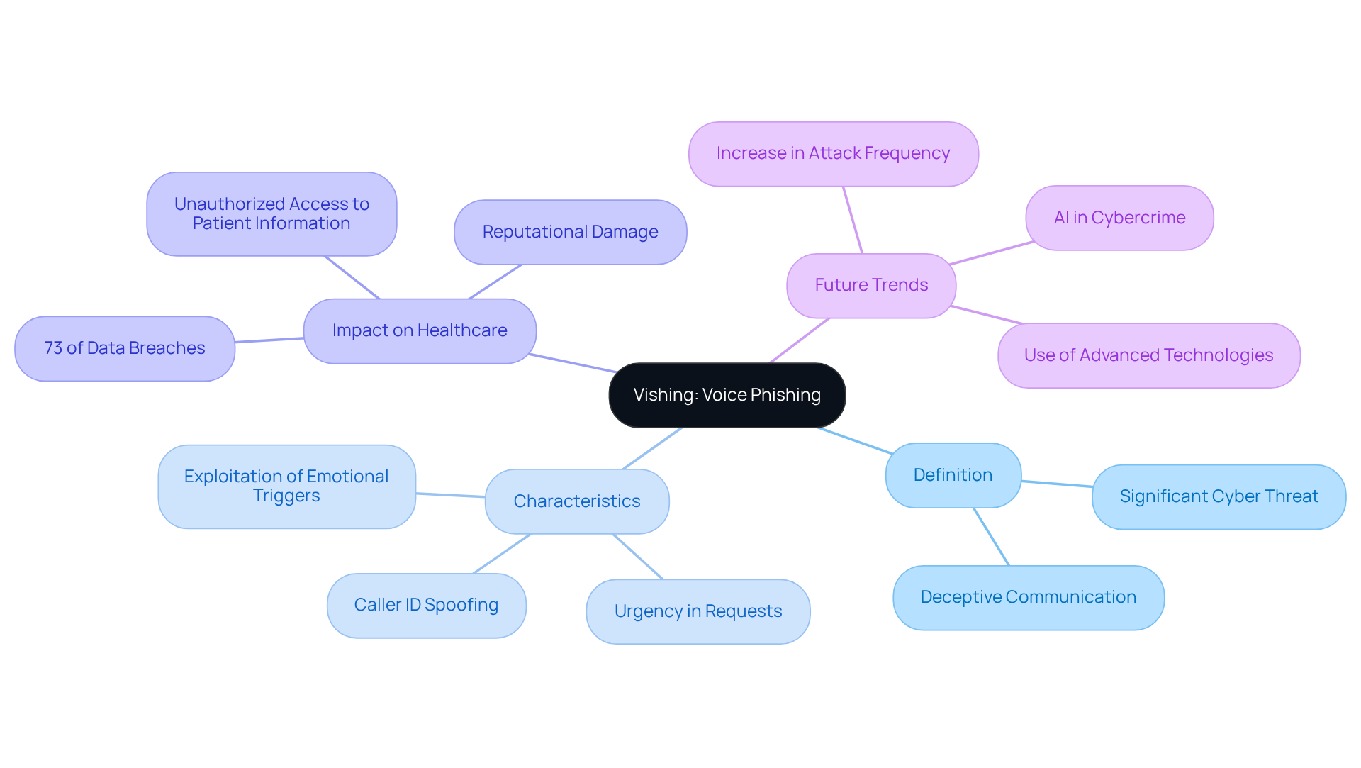The center represents the main topic of vishing, while the branches show its definition, key traits, potential impacts, and future outlook. Each branch helps you explore different aspects of voice phishing. The center represents the main topic of vishing, while the branches show its definition, key traits, potential impacts, and future outlook. Each branch helps you explore different aspects of voice phishing.
