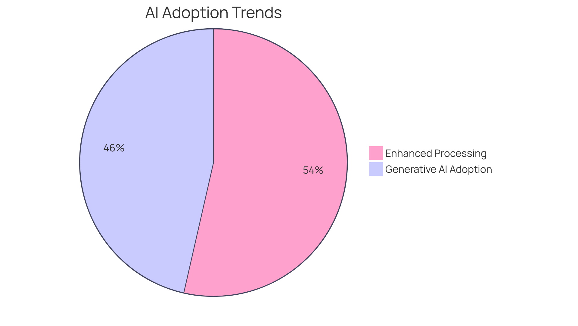 The blue slice shows the percentage of businesses that improved their data processing with Google Cloud AI, while the green slice represents those adopting generative AI. The larger the slice, the more significant the impact.