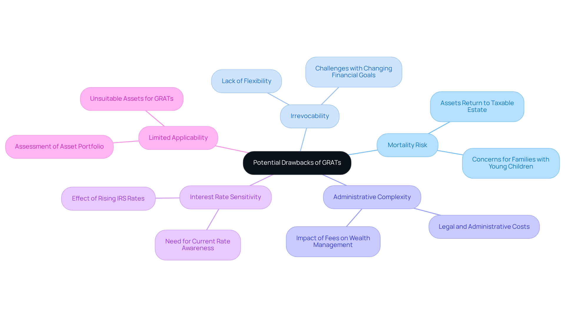 The central node represents the main topic, while each branch highlights a specific drawback. Follow the branches to see detailed explanations of each concern, helping you understand the complexities of using GRATs in financial planning. The central node represents the main topic, while each branch highlights a specific drawback. Follow the branches to see detailed explanations of each concern, helping you understand the complexities of using GRATs in financial planning.