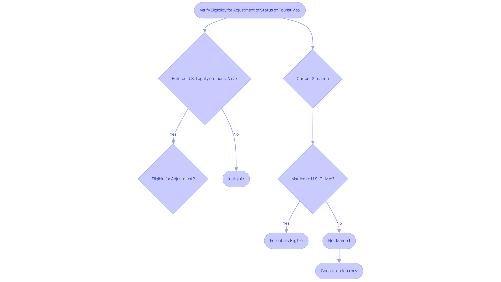 This flowchart helps you understand the steps to verify your eligibility for adjusting your status on a tourist visa. Follow the arrows to see if you entered the U.S. legally and how your current situation affects your eligibility. If you're unsure, it's always best to consult an attorney! This flowchart helps you understand the steps to verify your eligibility for adjusting your status on a tourist visa. Follow the arrows to see if you entered the U.S. legally and how your current situation affects your eligibility. If you're unsure, it's always best to consult an attorney!