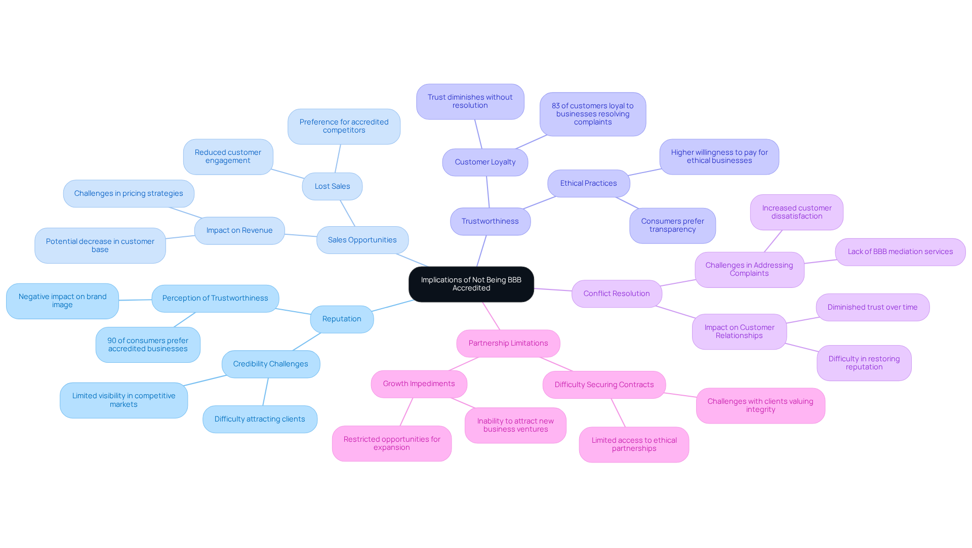 The central node represents the main idea. Each branch expands on specific implications, providing a visual representation of how a lack of BBB accreditation can affect various aspects of a business, such as trust and sales. Follow the branches to uncover the full impact.