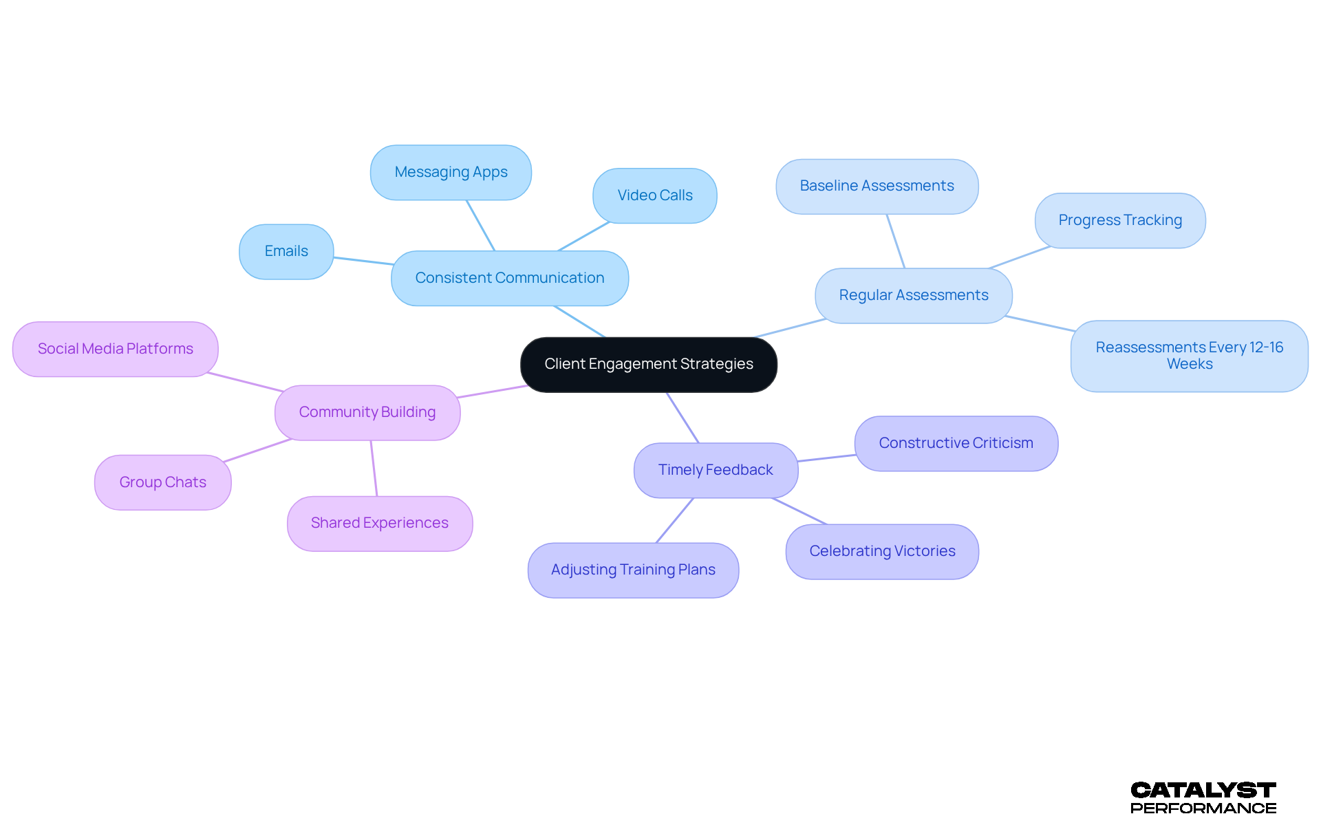 The center represents the main goal of enhancing client engagement, while the branches show different strategies and their specific actions or benefits. Follow the branches to see how each strategy contributes to the overall engagement.