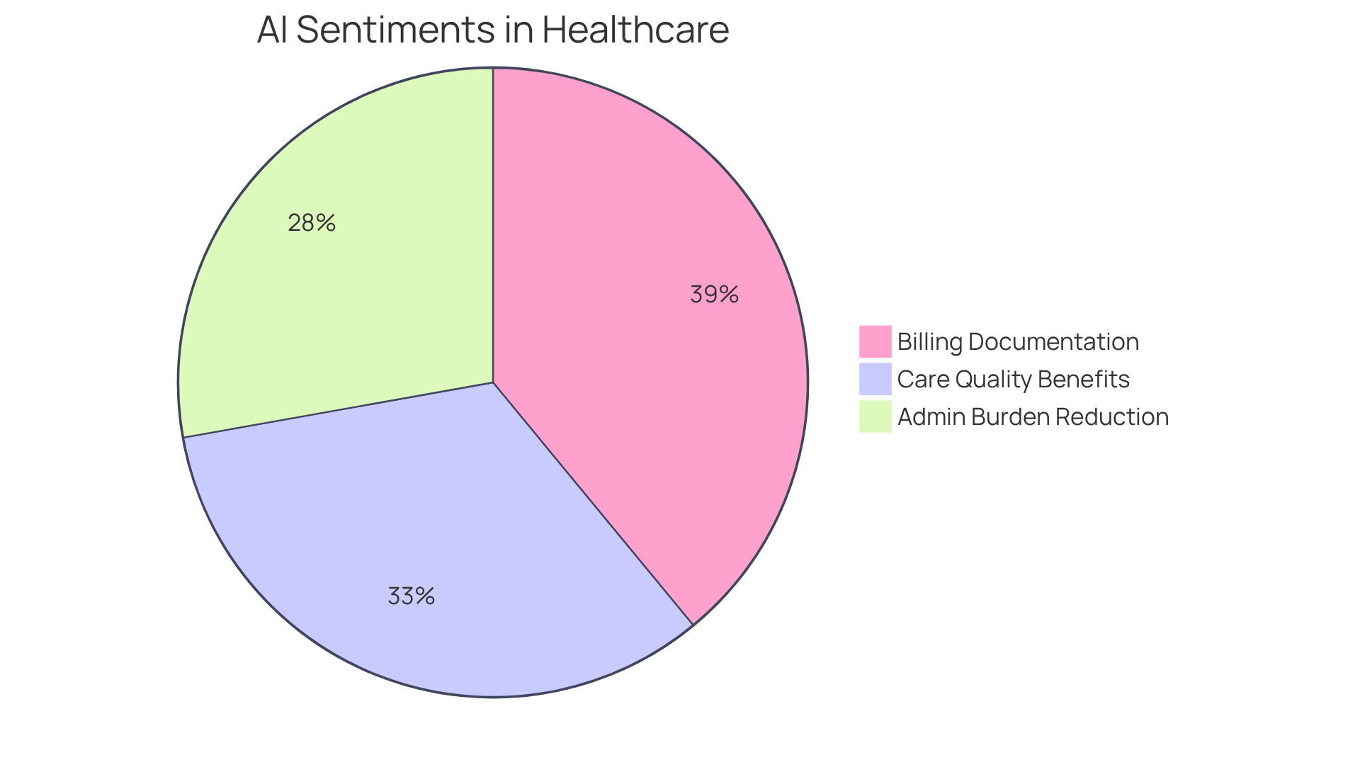Each slice of the pie shows how many healthcare providers feel positively about a specific aspect of AI. A larger slice indicates a stronger sentiment or recognition of AI's role in improving their practice.