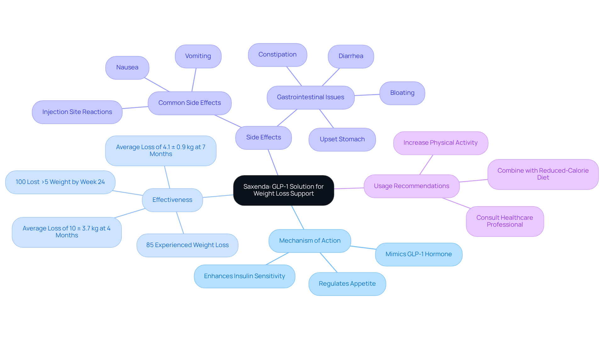 This mindmap visually breaks down the key components of Saxenda, showing how it works, its effectiveness, potential side effects, and how to use it effectively for weight loss. Each branch helps you explore different aspects of the treatment.