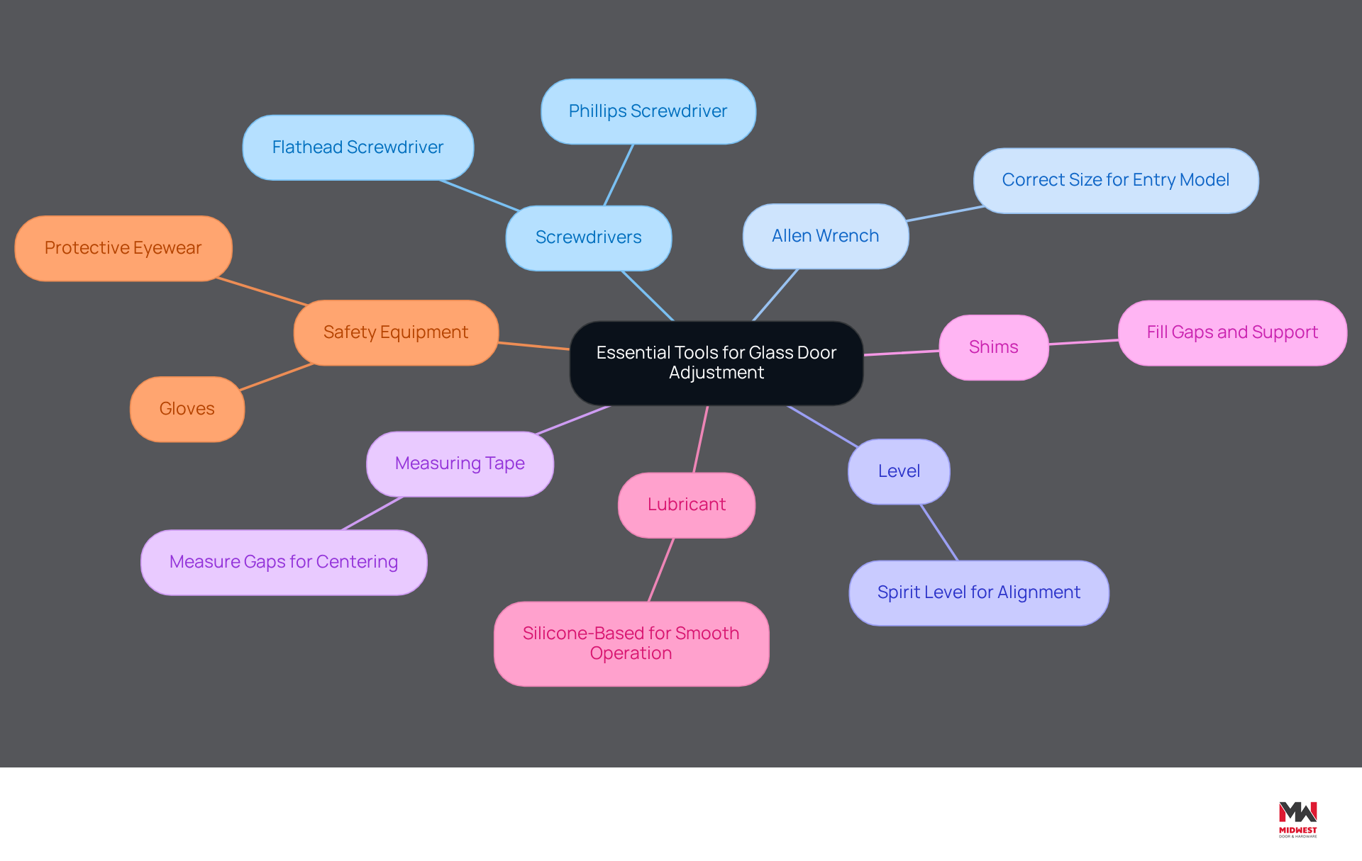 This mindmap shows the key tools you'll need for adjusting glass doors. Start at the center with the main topic, then follow the branches to see each tool and its purpose. It's a handy visual guide to help you prepare for the adjustment process. This mindmap shows the key tools you'll need for adjusting glass doors. Start at the center with the main topic, then follow the branches to see each tool and its purpose. It's a handy visual guide to help you prepare for the adjustment process.