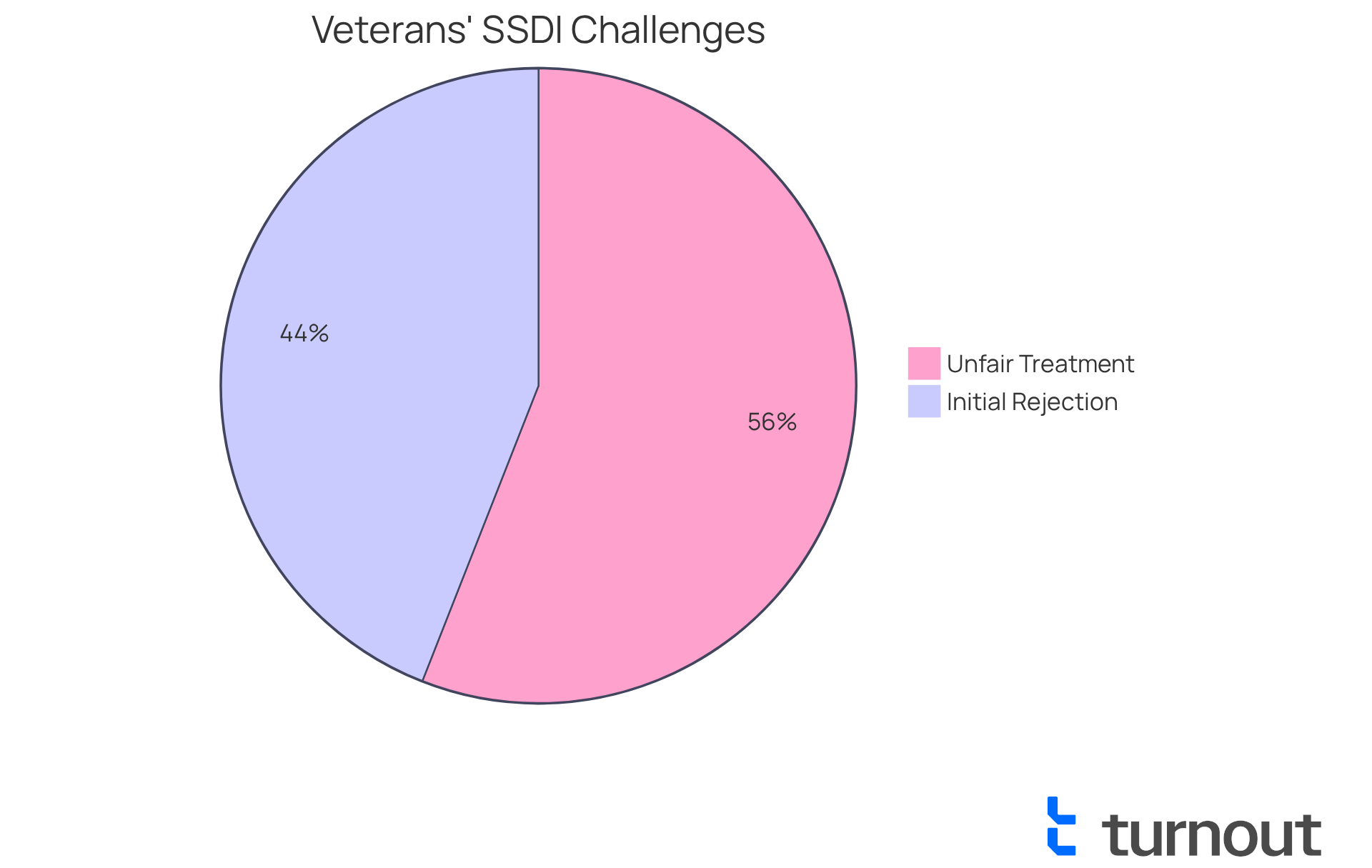 The blue slice shows the percentage of veterans who feel unfairly treated, while the red slice represents those who faced initial rejection in their claims. The larger the slice, the more veterans share that experience.