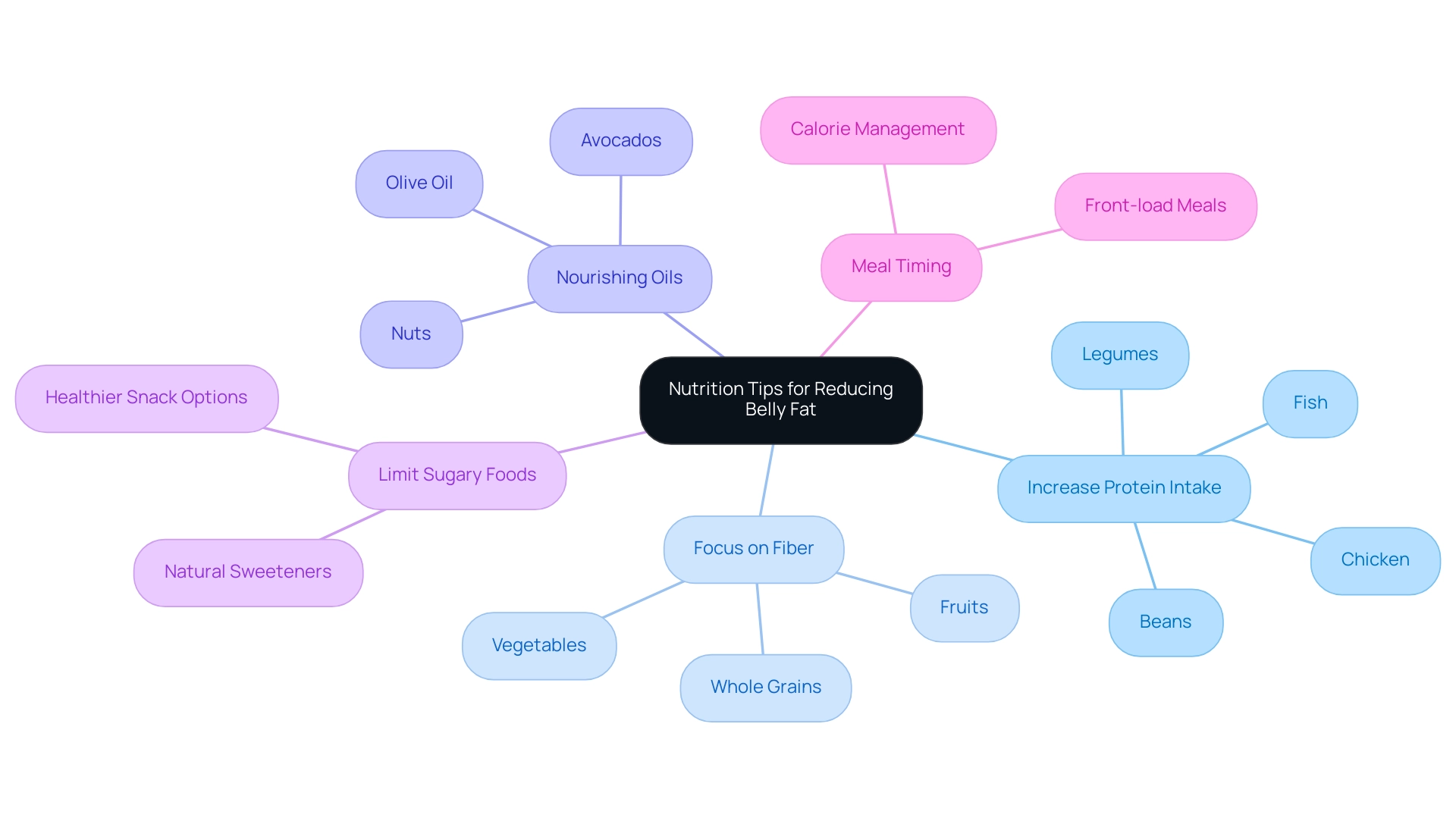 Each branch represents a specific nutrition strategy, with sub-branches detailing the foods or actions associated with that strategy.