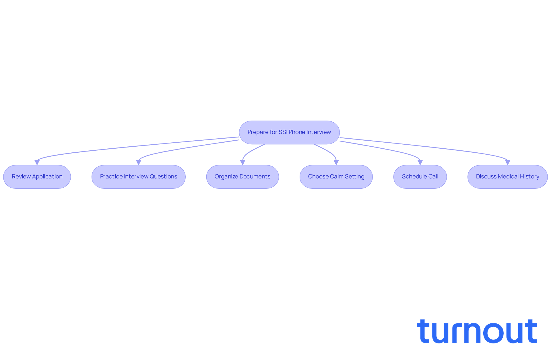 Follow the arrows to see each step in preparing for your interview. Each box represents an important action to take, from reviewing your application to discussing your medical history.