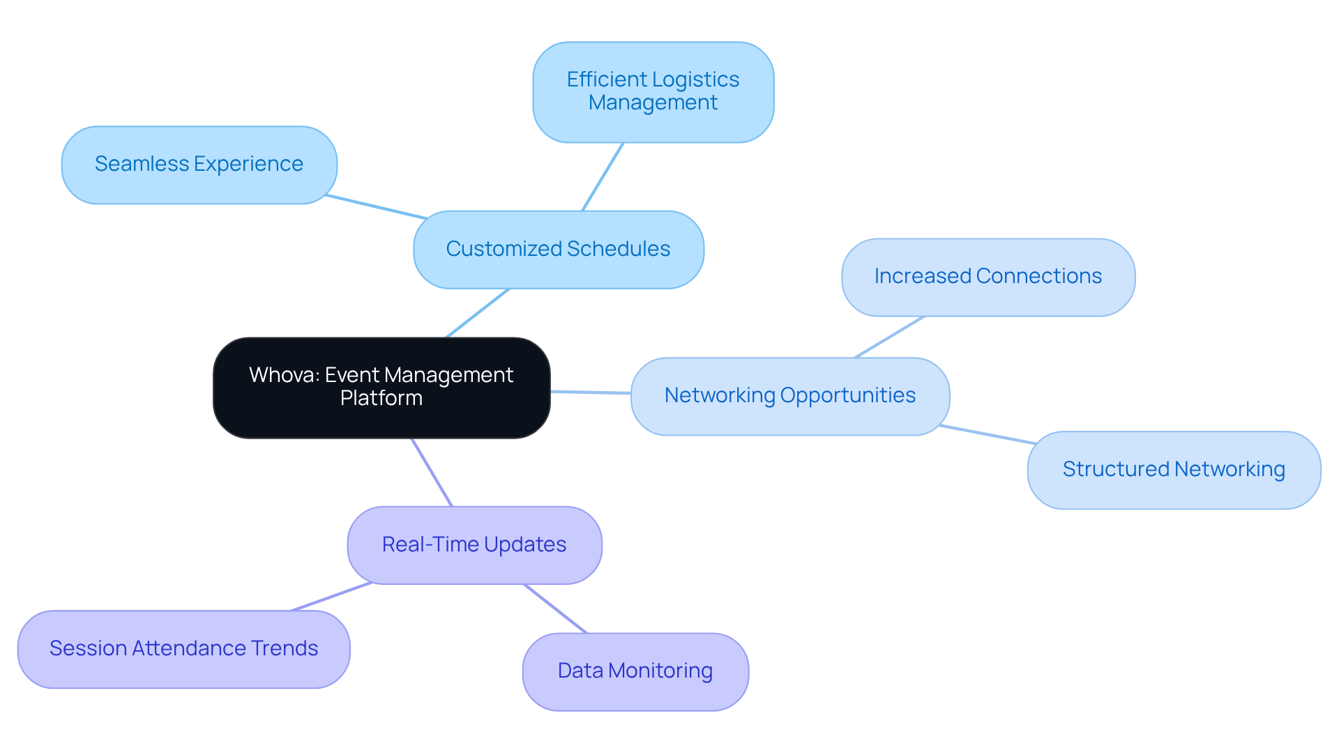 The central node represents Whova, while the branches show its key features and how they contribute to a better event experience. Each color-coded branch helps you easily identify different aspects of the platform.