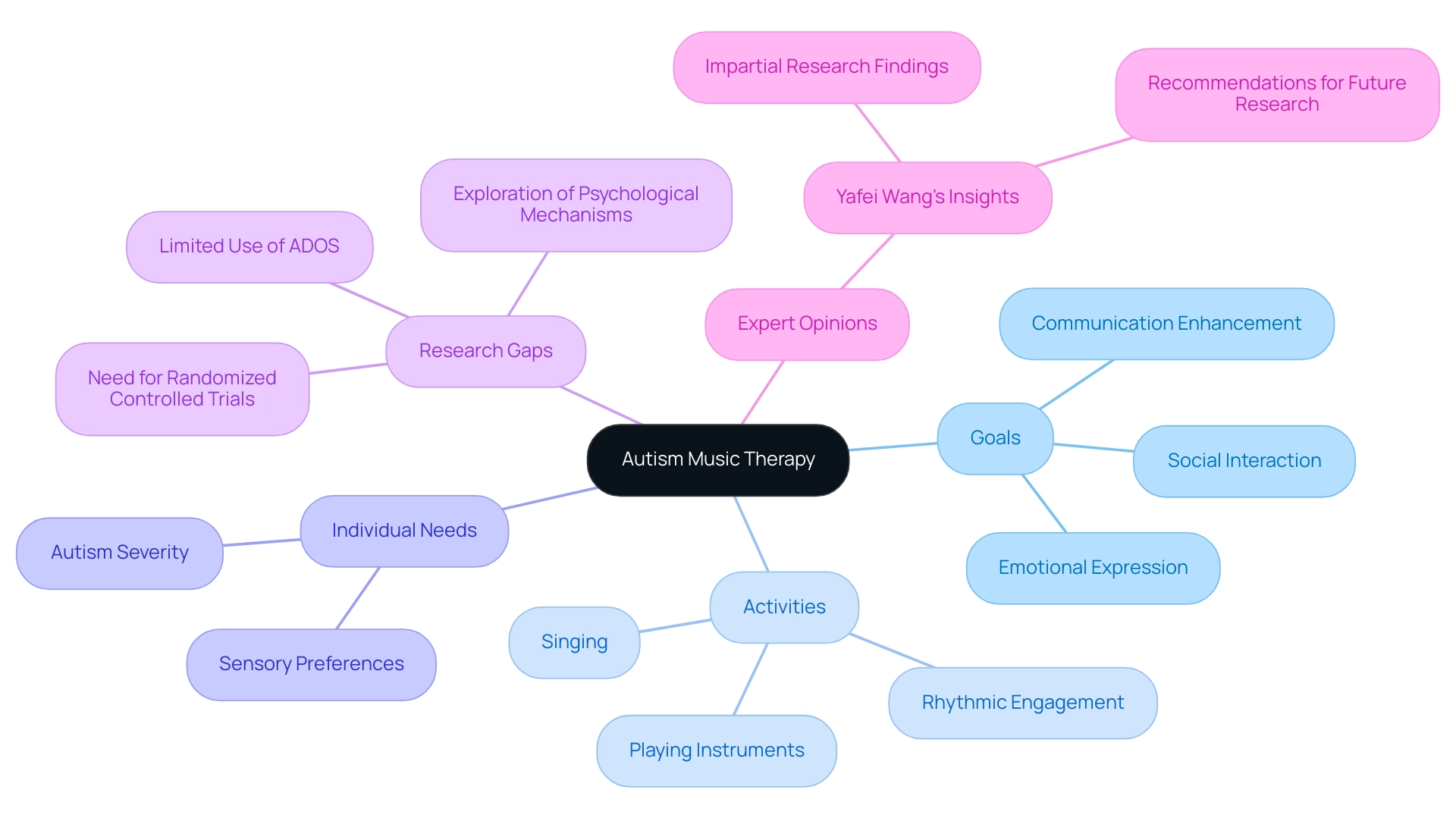 The central node represents the therapy, with branches showing its goals, activities, individual needs, research gaps, and expert opinions.