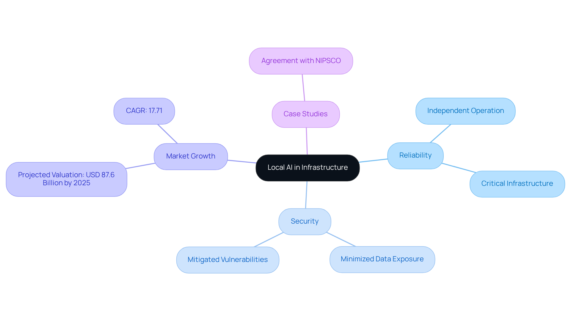 The central node represents the main topic, while branches show the various benefits and examples of local AI in infrastructure. Each color-coded branch helps you quickly identify different aspects of the discussion.