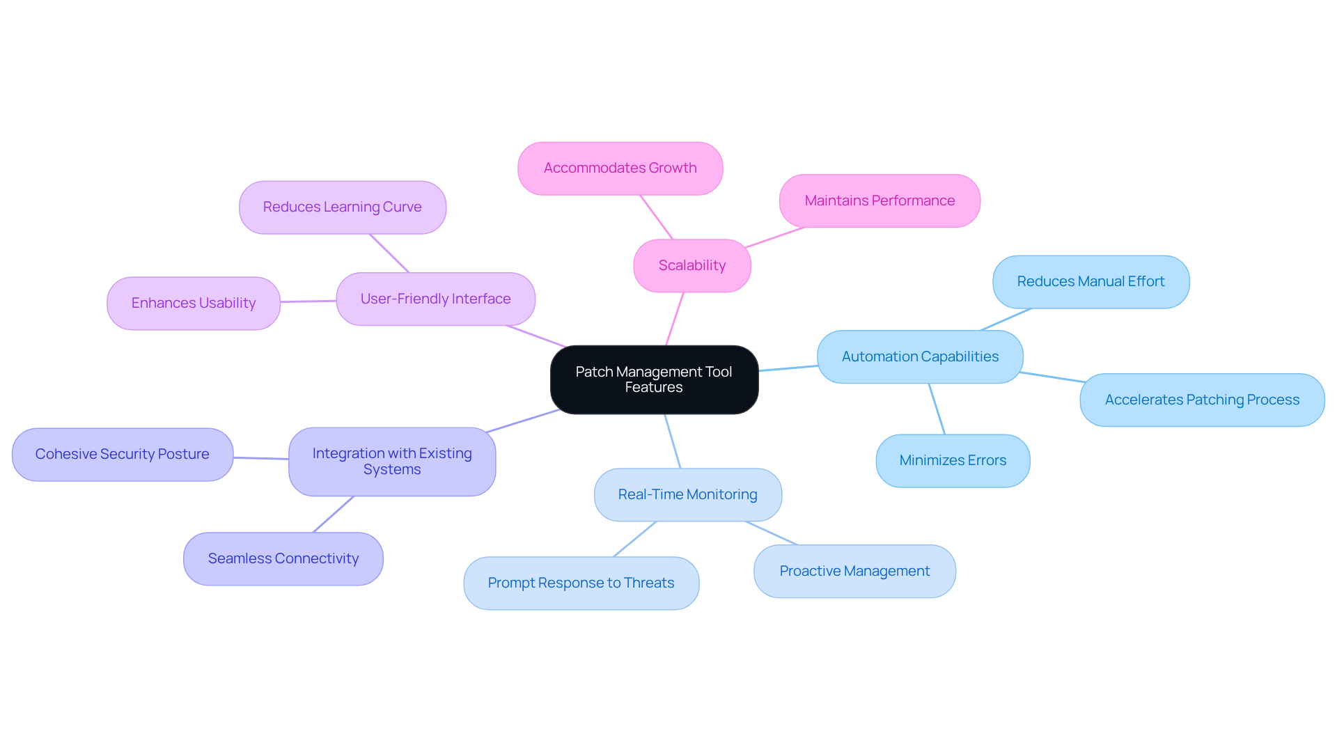 The central node represents the main topic of patch management tools, while the branches highlight essential features to consider. Each feature is crucial for ensuring effective patch management in an organization.